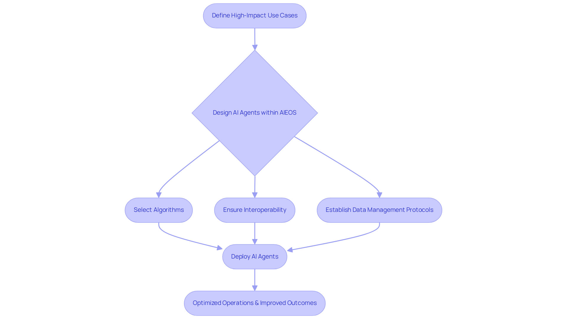 This flowchart outlines the steps for designing and deploying AI agents. Start with defining use cases, then move through designing, considering key factors, and finally deploying to achieve improved efficiency and outcomes. This flowchart outlines the steps for designing and deploying AI agents. Start with defining use cases, then move through designing, considering key factors, and finally deploying to achieve improved efficiency and outcomes.