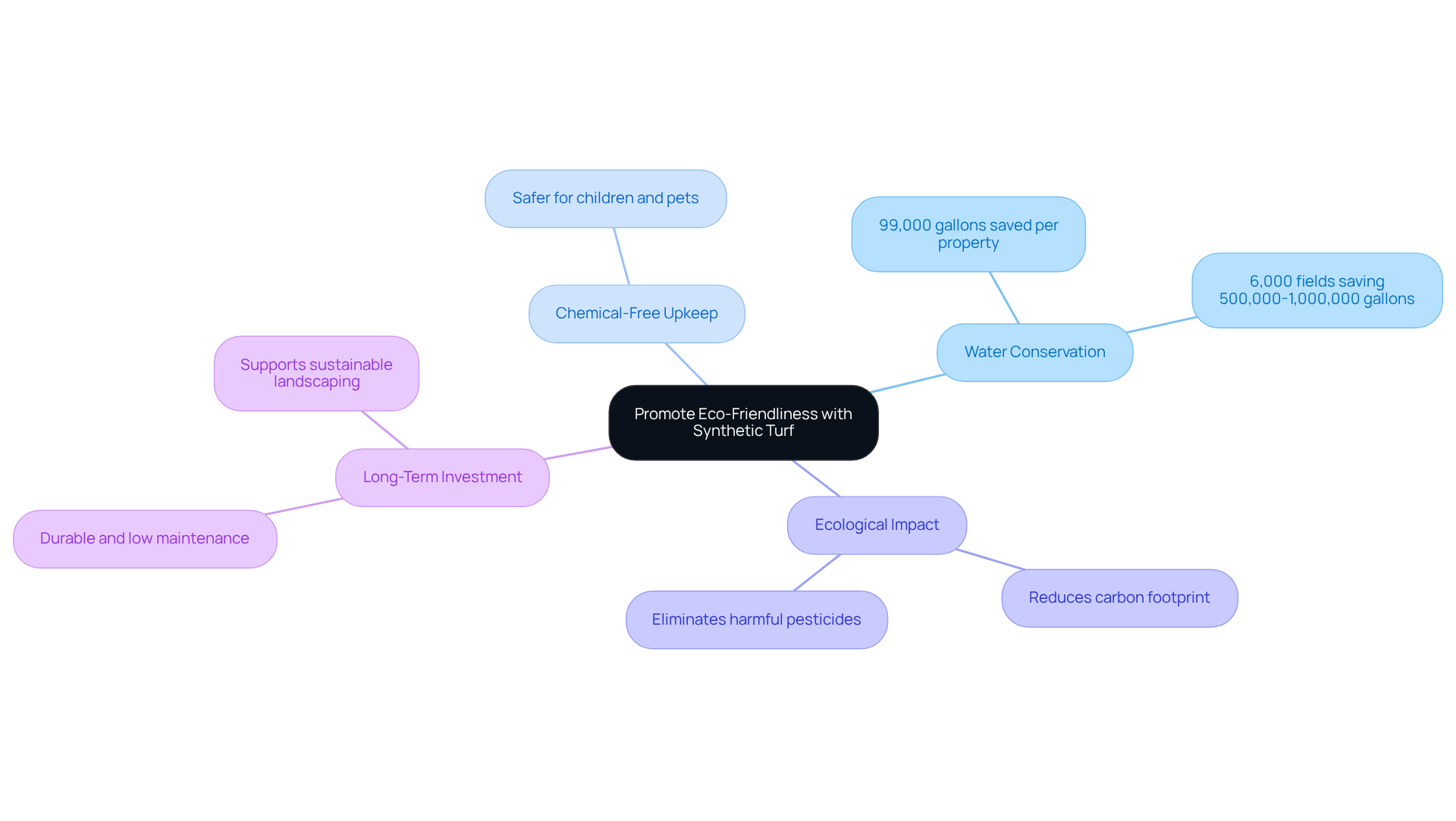 This mindmap shows how synthetic turf contributes to eco-friendliness. Start at the center with the main idea, then follow the branches to see how it helps with water savings, safety, and environmental impact. This mindmap shows how synthetic turf contributes to eco-friendliness. Start at the center with the main idea, then follow the branches to see how it helps with water savings, safety, and environmental impact.