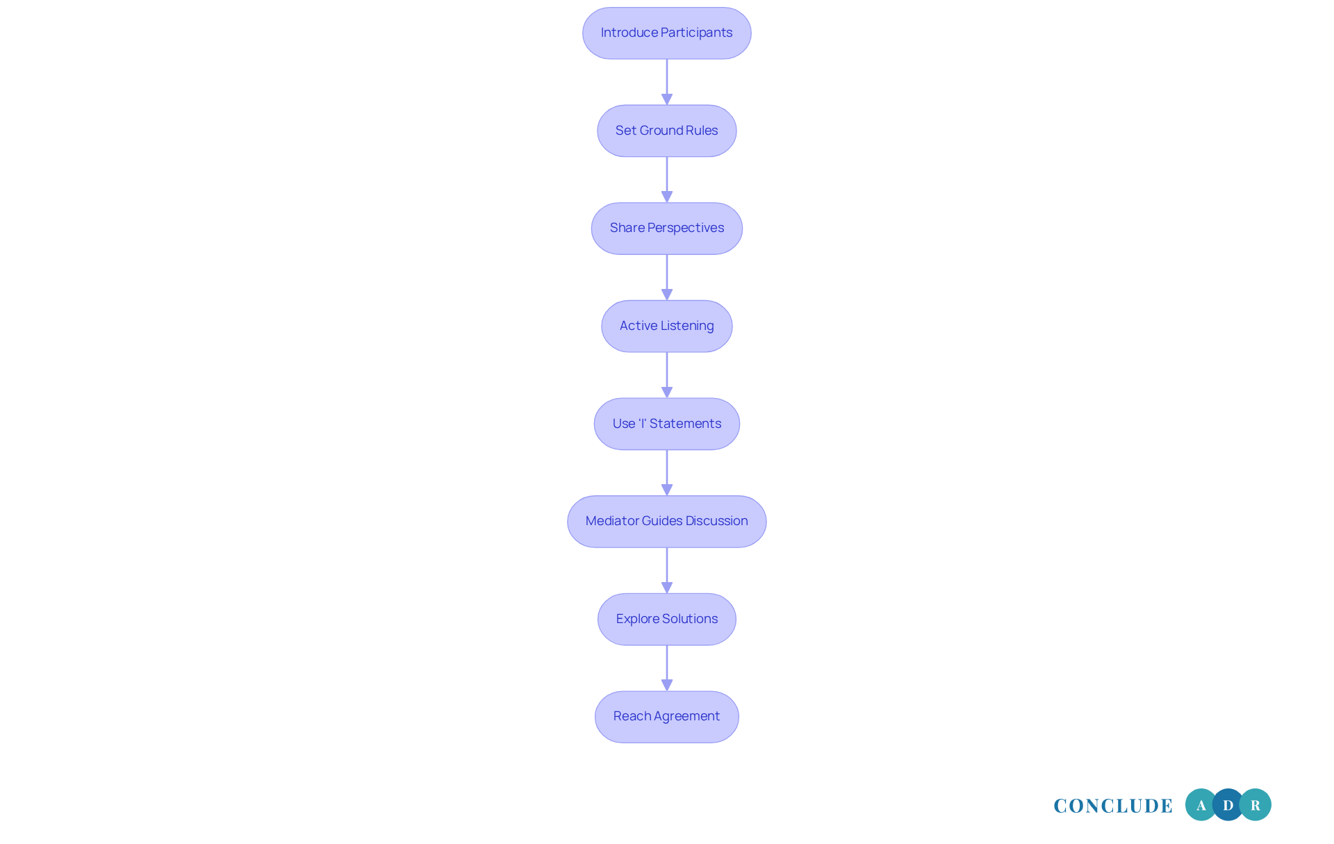 Each box represents a step in the mediation process. Follow the arrows to see how each step leads to the next, guiding participants toward a resolution.