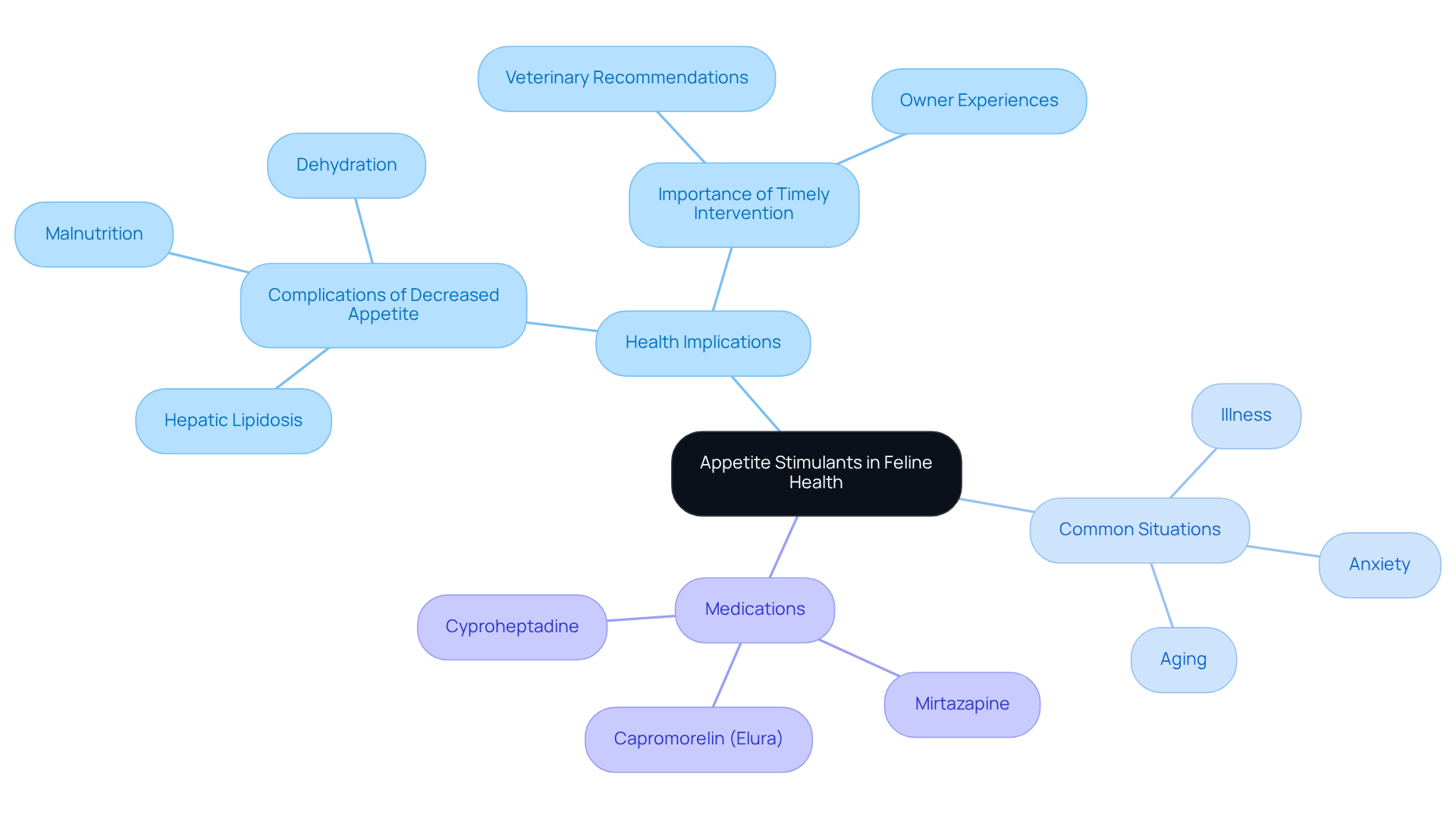 The central idea focuses on appetite stimulants for cats, with branches illustrating various aspects like health implications, specific medications, and common situations affecting appetite. This visual layout helps understand how these elements connect and their relevance in feline healthcare.