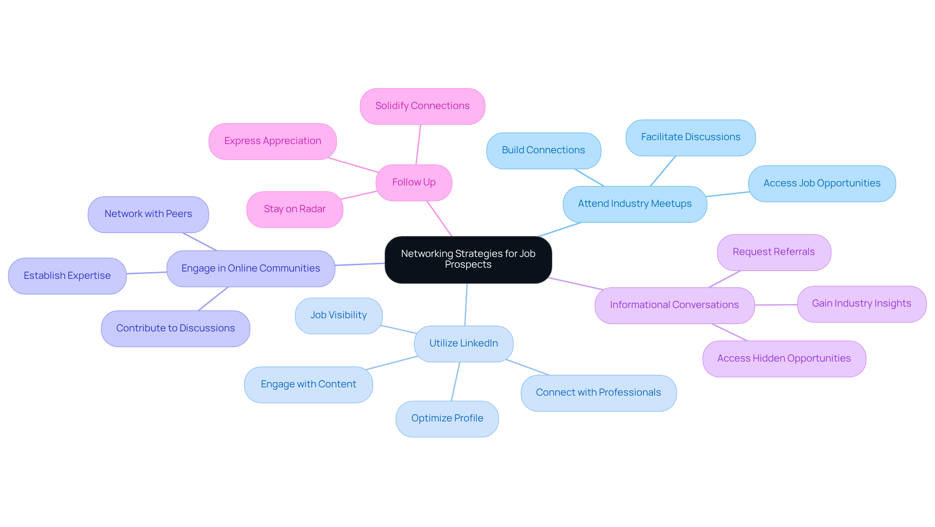 The central node represents the overall theme of networking. Each branch shows a different strategy, and the sub-points highlight specific actions or benefits related to that strategy. This layout helps you visualize how each approach contributes to improving job opportunities. The central node represents the overall theme of networking. Each branch shows a different strategy, and the sub-points highlight specific actions or benefits related to that strategy. This layout helps you visualize how each approach contributes to improving job opportunities.