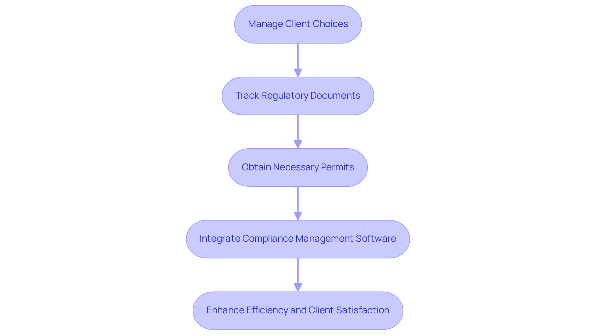 Each box represents a step in the compliance management process. Follow the arrows to see how each step leads to the next, ultimately enhancing efficiency and client satisfaction.