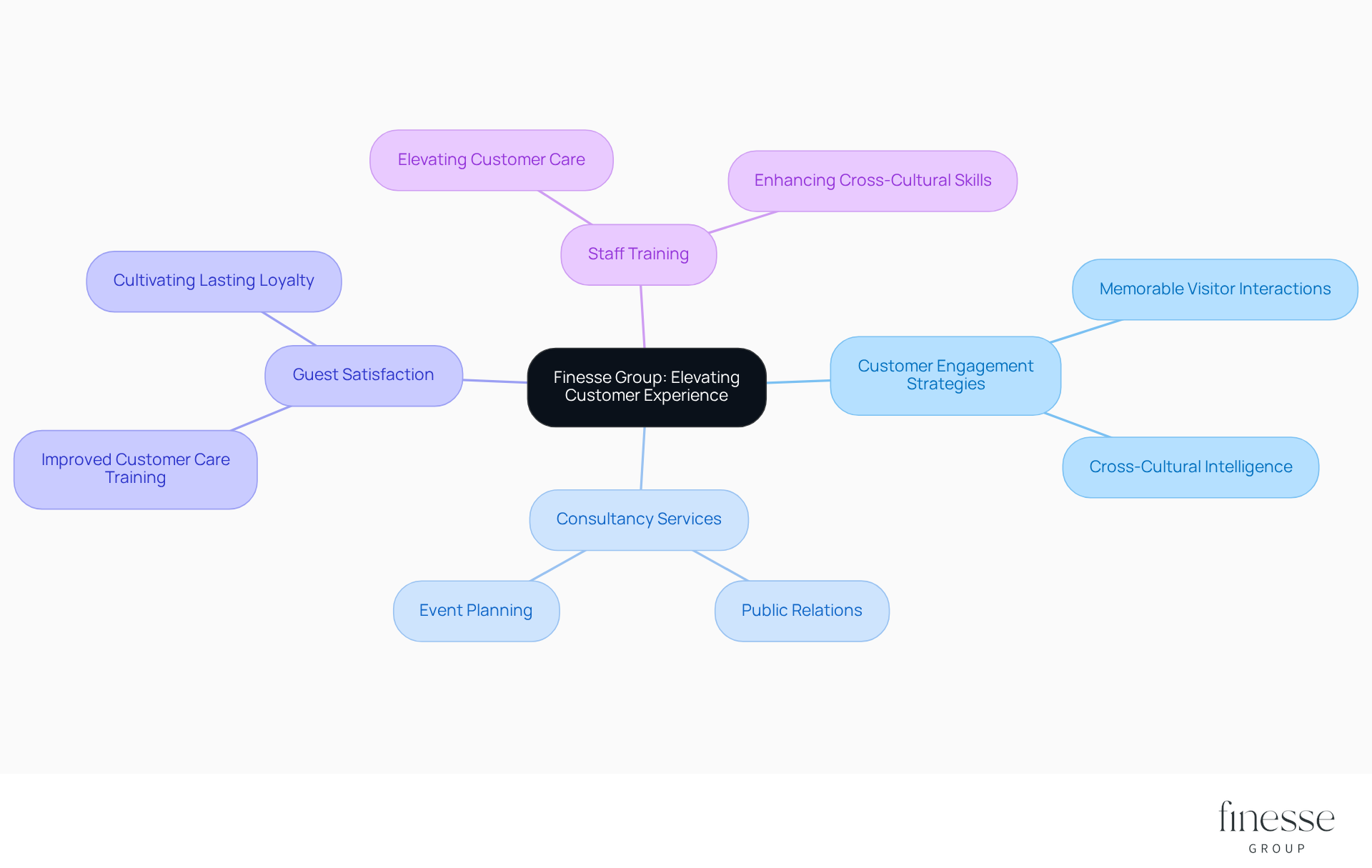 Start at the center with Finesse Group's mission, then explore the branches to understand their strategies, services, and the impact on customer satisfaction and loyalty.