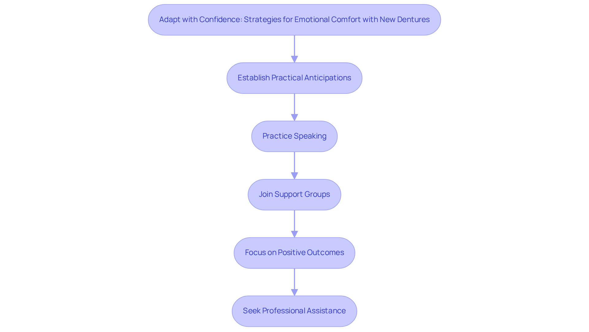 Each box represents a strategy to help you feel more comfortable with your new dentures. Follow the arrows to see the recommended steps you can take to boost your confidence and emotional well-being. Each box represents a strategy to help you feel more comfortable with your new dentures. Follow the arrows to see the recommended steps you can take to boost your confidence and emotional well-being.