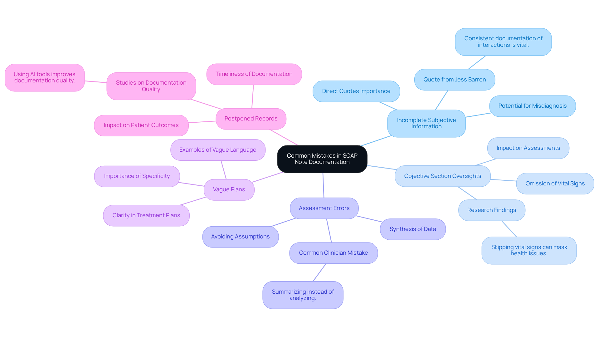 The center shows the main theme, while each branch highlights a common mistake, with sub-branches providing important details and tips to avoid them. Follow the branches to explore ways to improve your documentation practices.