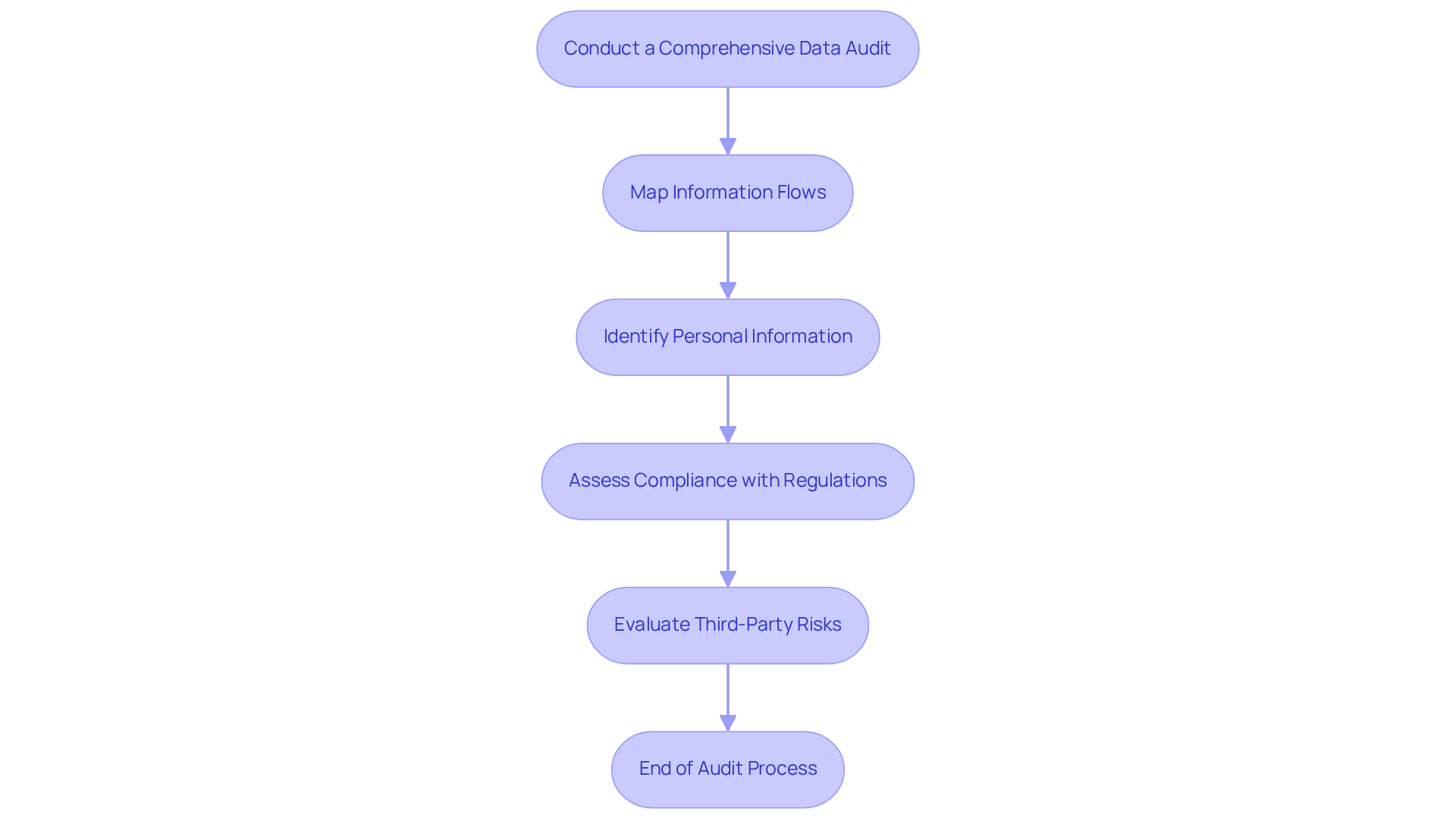 Each box represents a step in the data audit process. Follow the arrows to see how each step connects to the next, ensuring a thorough review and compliance with data privacy standards. Each box represents a step in the data audit process. Follow the arrows to see how each step connects to the next, ensuring a thorough review and compliance with data privacy standards.