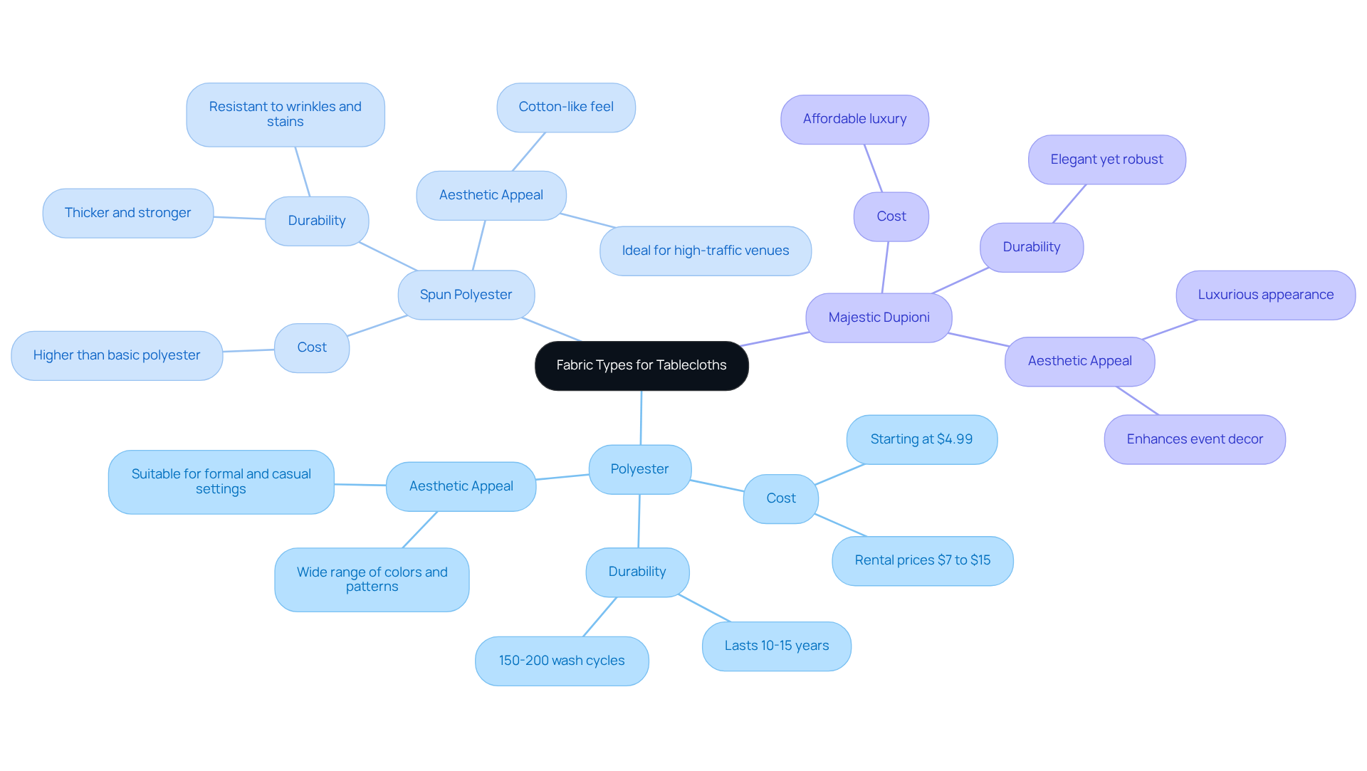 Start at the center with the main topic of fabric types, then explore each branch to learn about the specific materials and their benefits. This will help you make informed choices for your event. Start at the center with the main topic of fabric types, then explore each branch to learn about the specific materials and their benefits. This will help you make informed choices for your event.