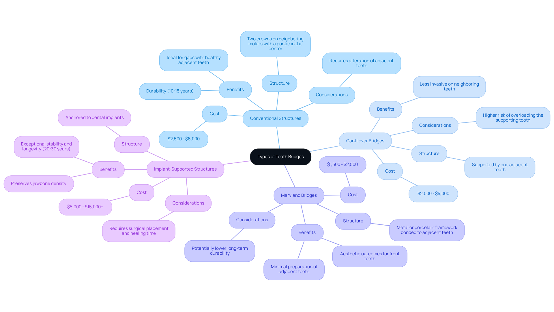 This mindmap starts with the main topic of tooth bridges at the center. Each branch represents a different type of bridge, and the sub-branches provide details like structure, benefits, costs, and considerations. This layout helps you quickly understand the options available and their unique features.