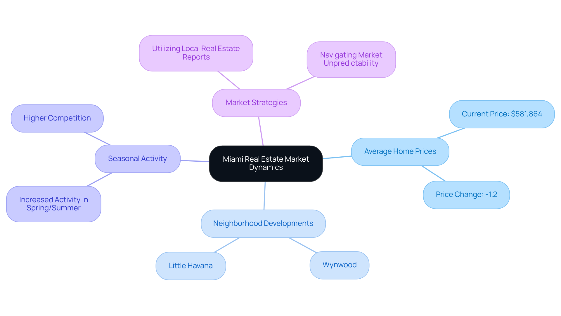 This mindmap illustrates the key factors influencing the Miami real estate market. Start at the center with the main topic, then explore each branch to understand how prices, neighborhoods, and seasonal trends interact.