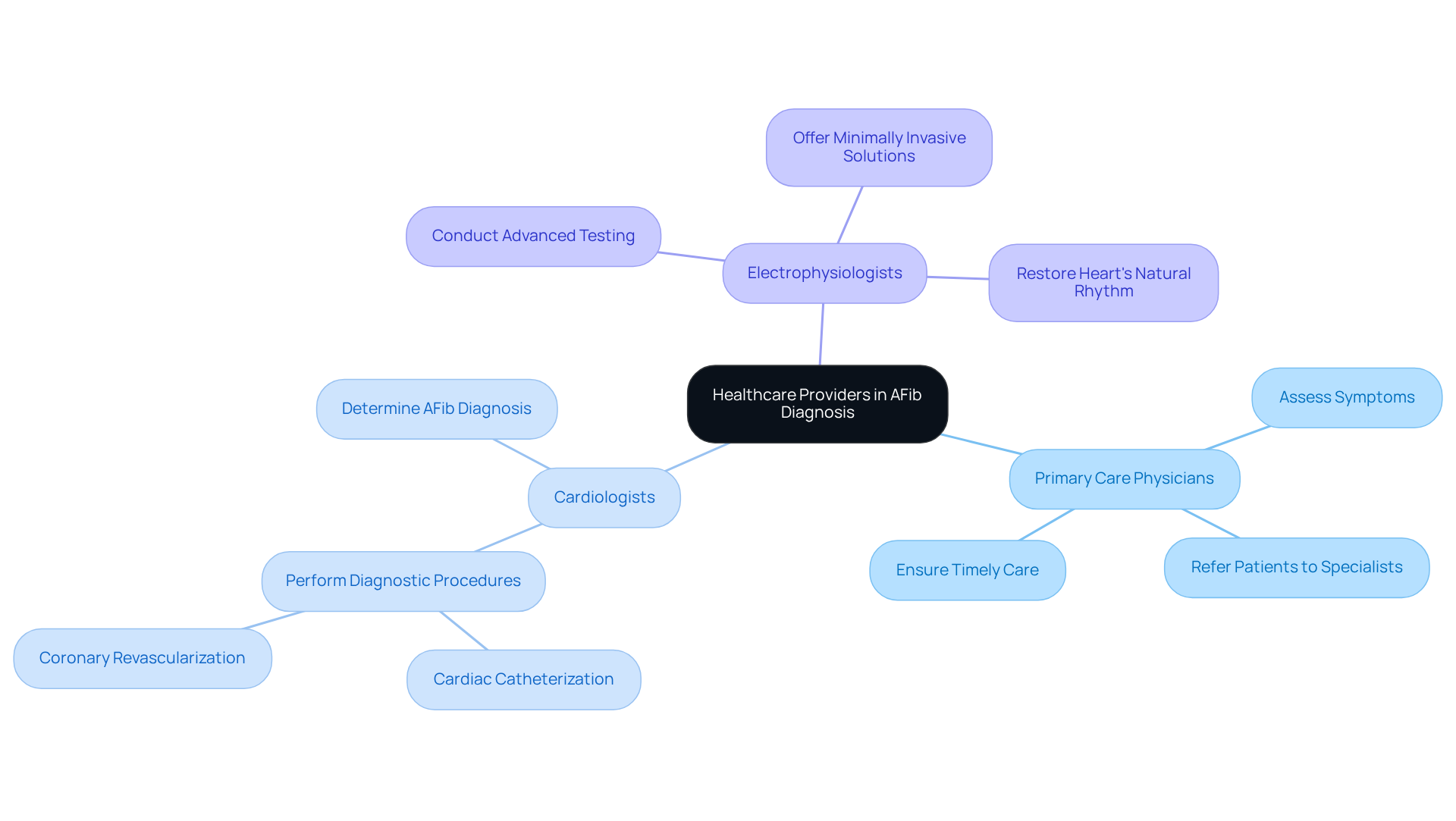 Start at the center with the main theme, then follow the branches to see each healthcare provider's role and how they contribute to the diagnosis and treatment process.