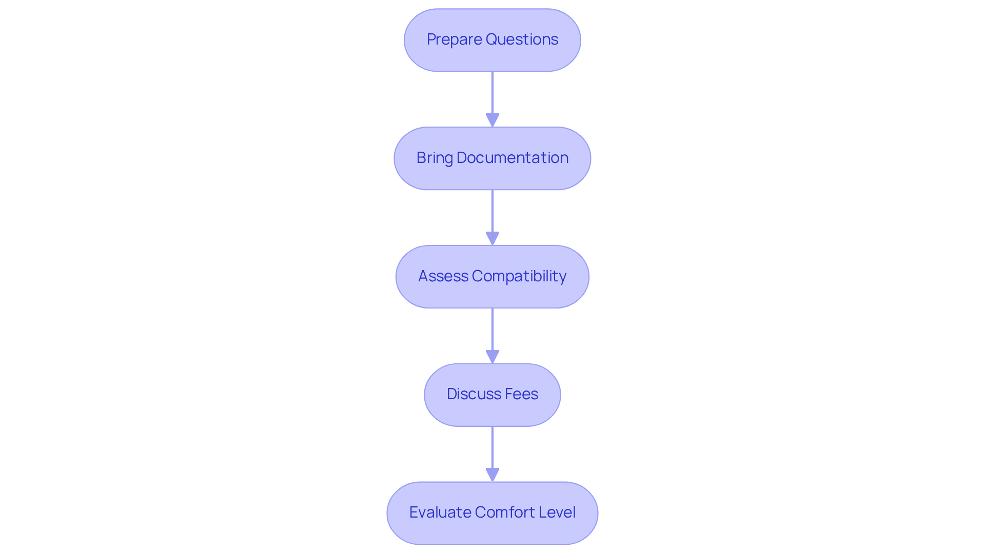 Each box represents a step in the process of finding the right lawyer. Follow the arrows to see how to prepare for your meetings and what to focus on at each stage.
