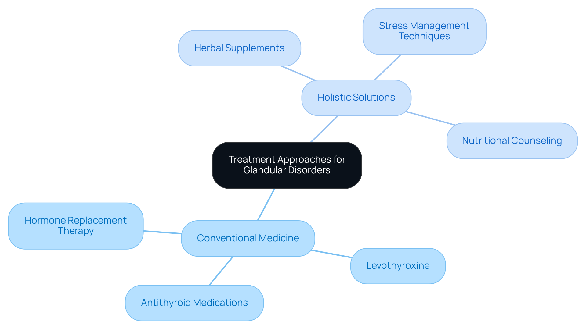 The central node represents the overall topic, while the branches show the two main treatment approaches. Each sub-branch details specific methods or therapies, helping you see how they differ and what they focus on.