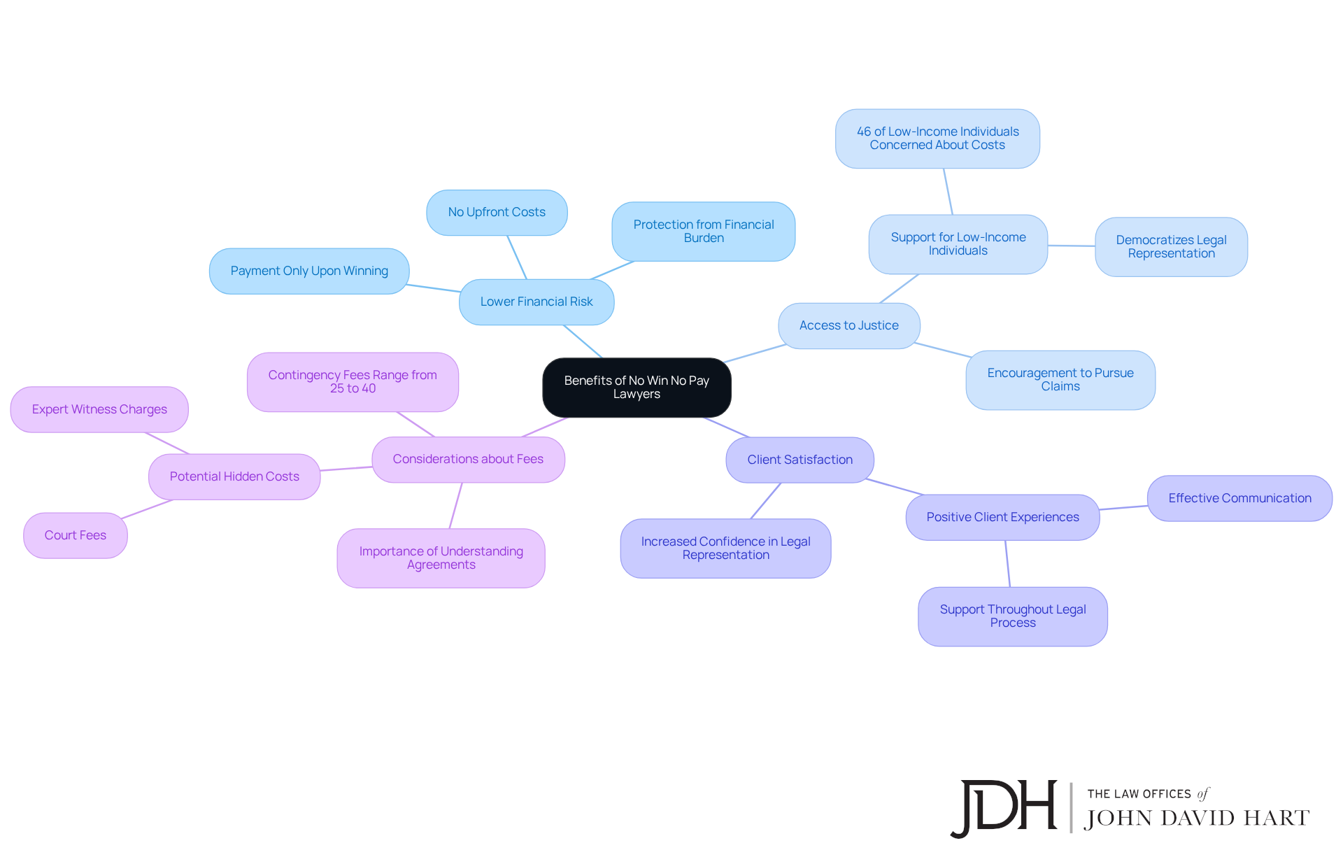 The central idea is surrounded by key benefits, which further break down into more specific details. Each color-coded branch represents a different aspect of the advantages of this legal model. The central idea is surrounded by key benefits, which further break down into more specific details. Each color-coded branch represents a different aspect of the advantages of this legal model.