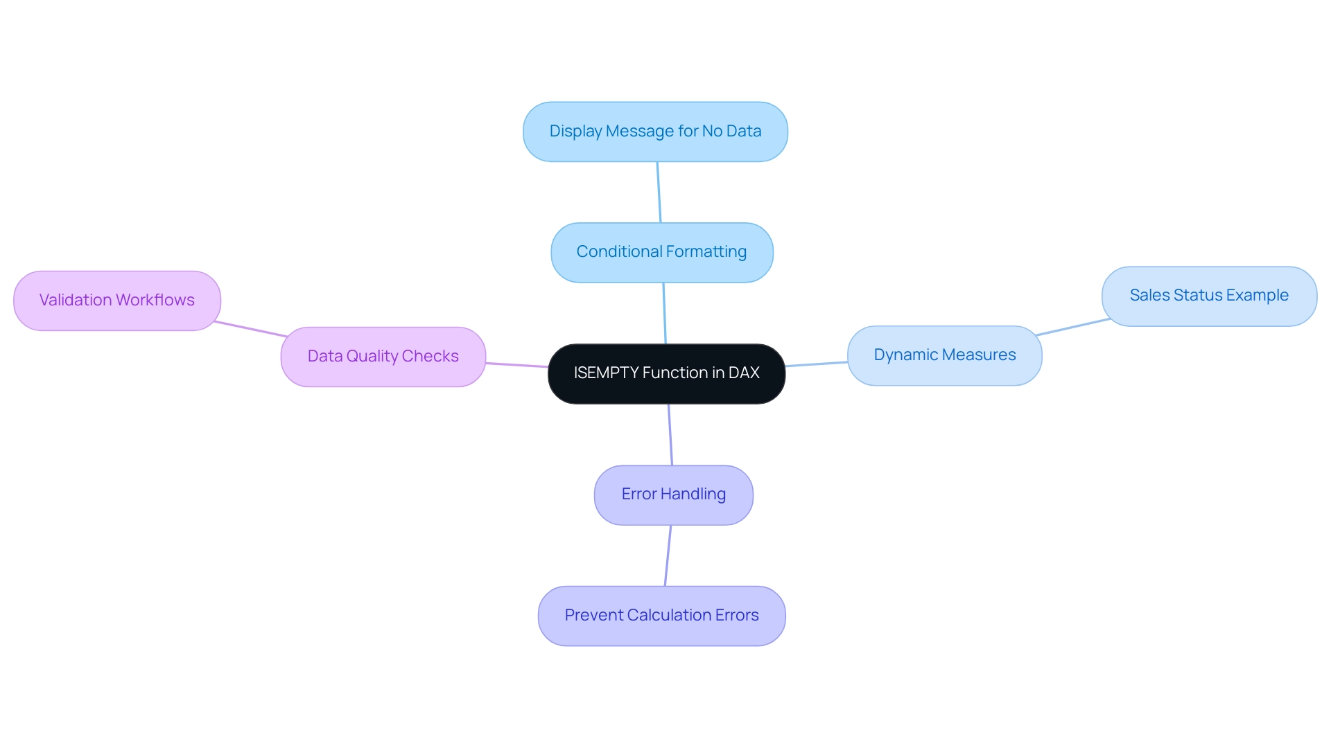 Each branch represents a specific application of the ISEMPTY function, with colors indicating different categories of use.