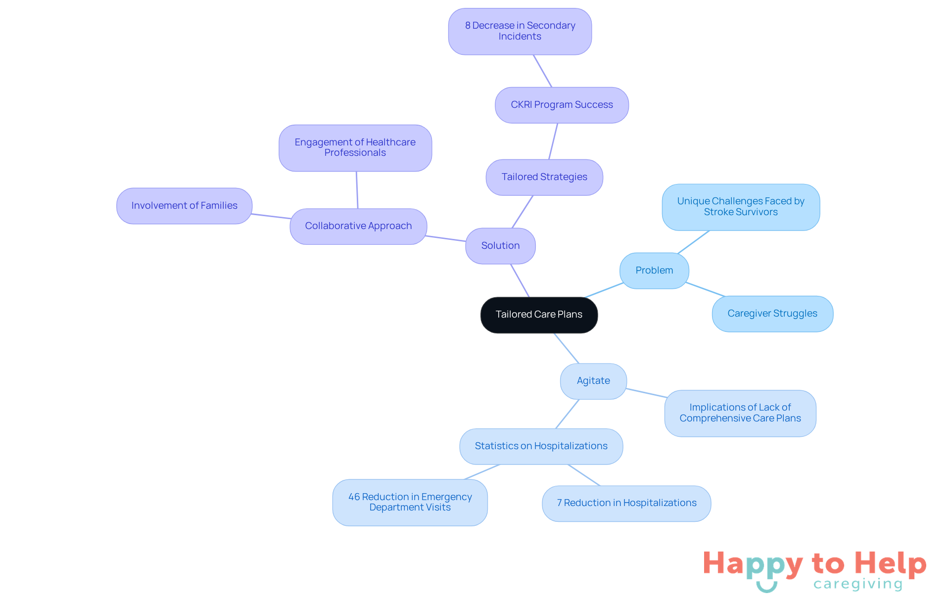 The central node represents the main topic, while branches illustrate the problems, implications, and solutions related to tailored care plans. Each branch helps you understand how these elements connect and contribute to effective recovery strategies.