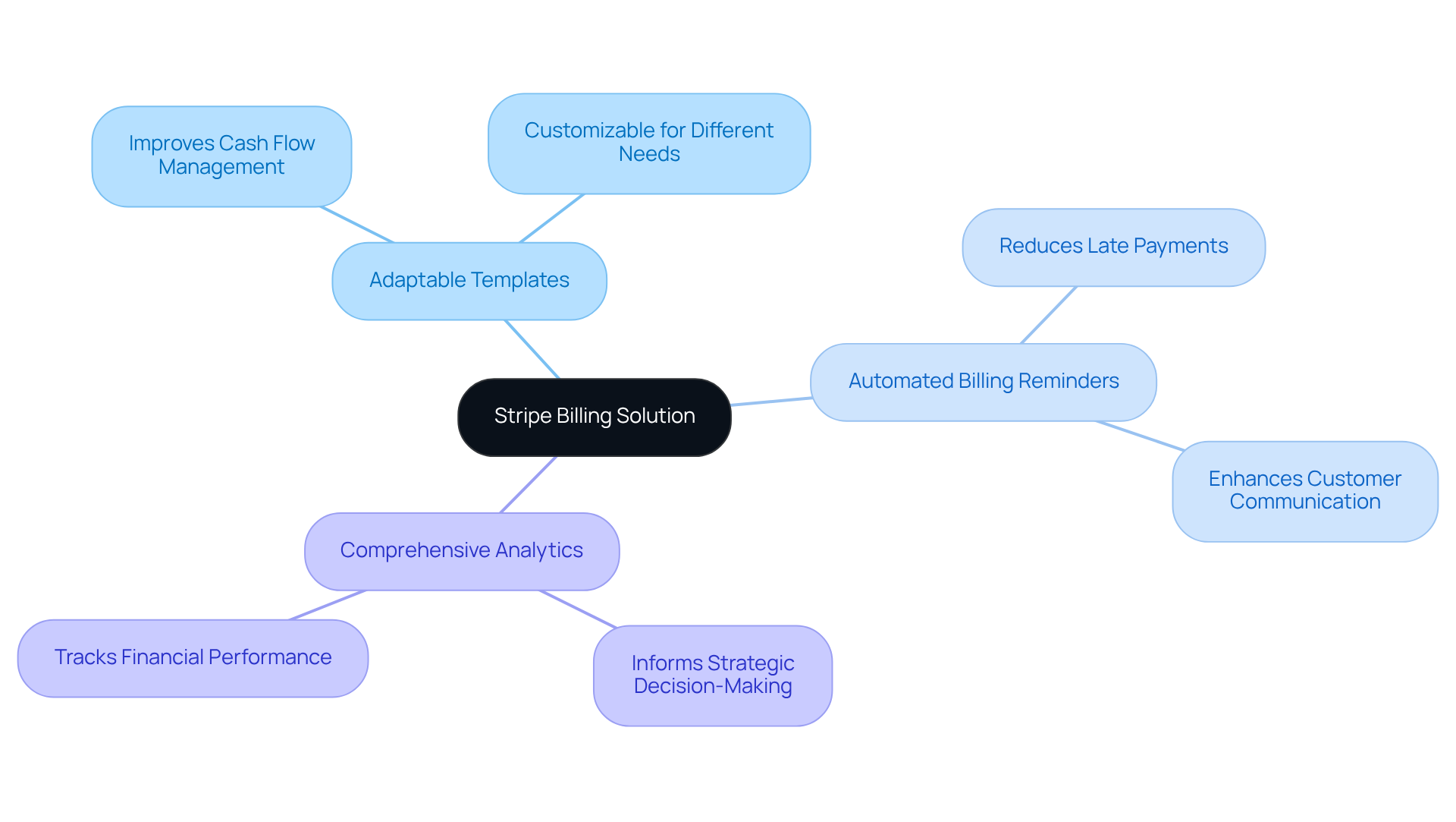 The center represents Stripe's billing solution, with branches showing key features. Each feature connects to its benefits, illustrating how they work together to improve financial professionals' efficiency.