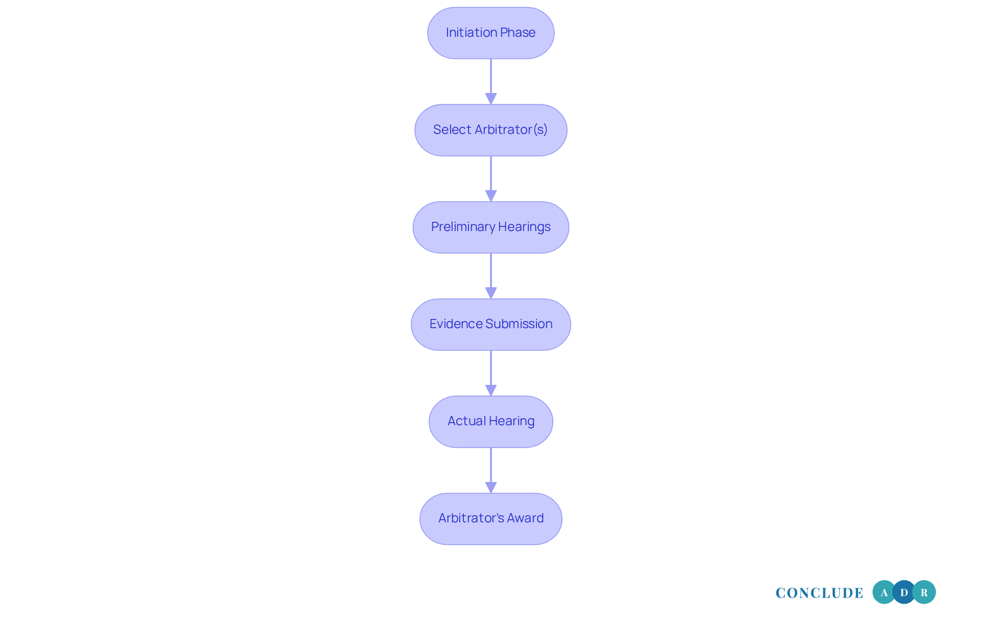 Each box represents a step in the arbitration process. Follow the arrows to see how the process unfolds from initiation to the final decision. Each box represents a step in the arbitration process. Follow the arrows to see how the process unfolds from initiation to the final decision.