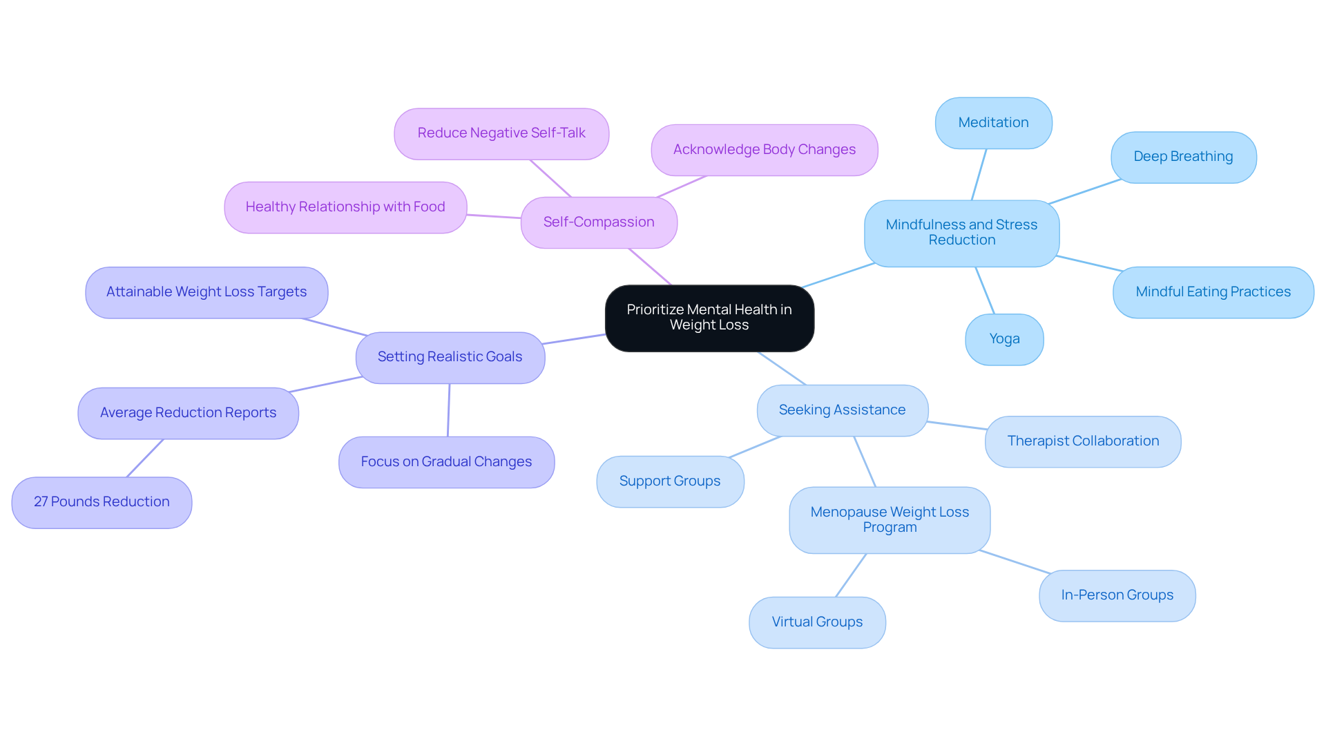 This mindmap starts with the main idea of prioritizing mental health in your weight loss journey. Each branch represents a key strategy, and the sub-branches provide specific actions or programs to support that strategy. Follow the branches to see how each aspect contributes to a healthier approach to weight management.