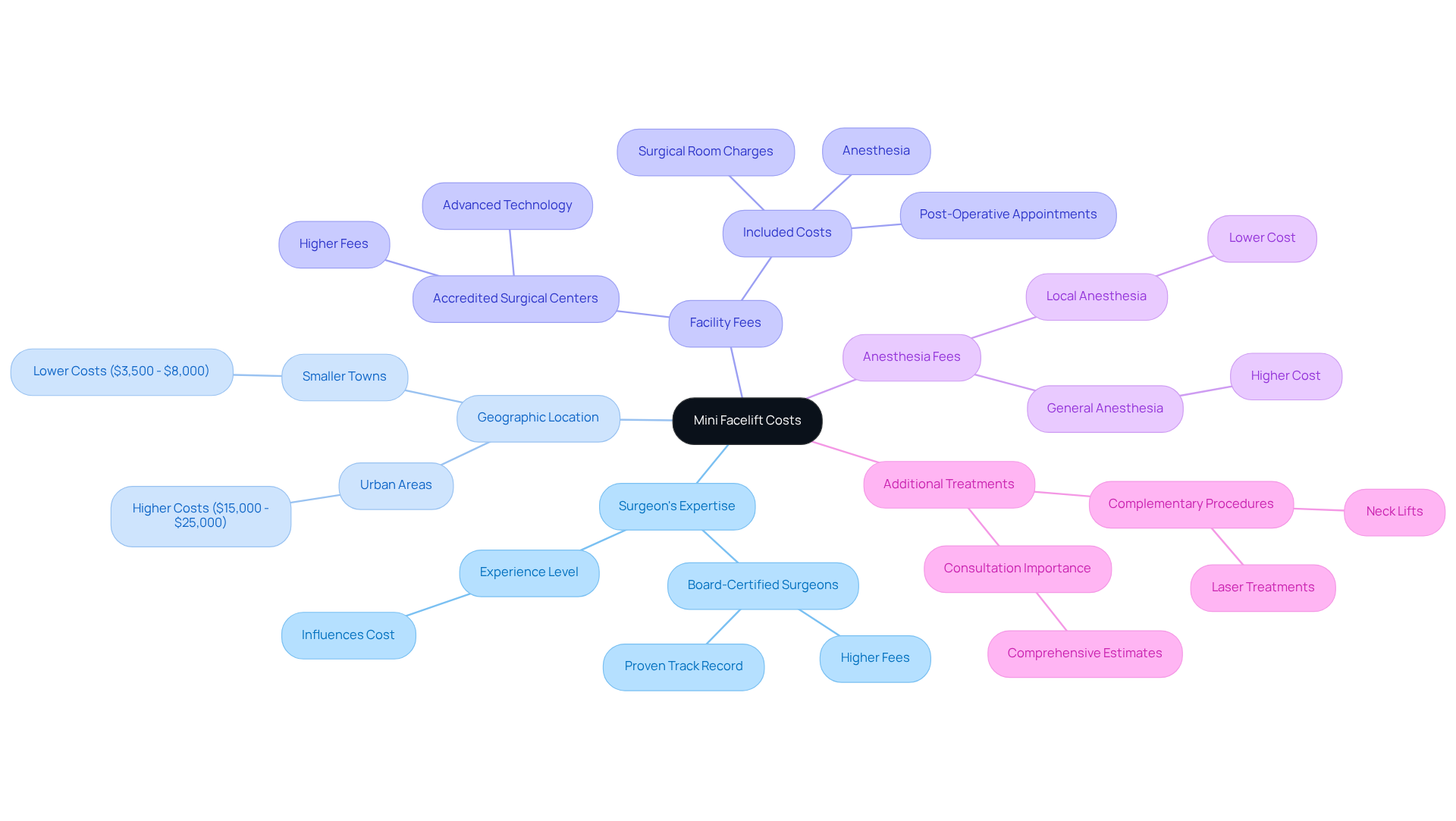 The central node represents the overall topic of mini facelift costs. Each branch shows a different factor that can affect the price, helping you understand what to consider when budgeting for this procedure.