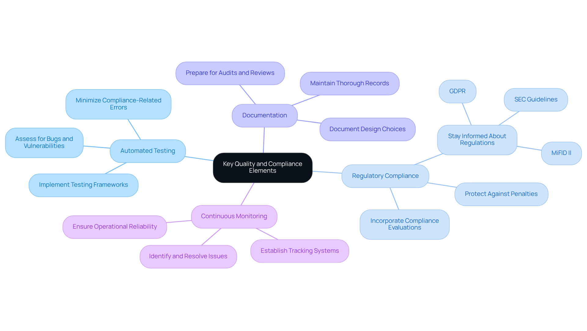 This mindmap starts with the central theme of quality and compliance in software development. Each branch represents a key practice, and the sub-branches provide more details on how to implement these practices effectively. Follow the branches to see how each element contributes to creating high-quality, compliant software.