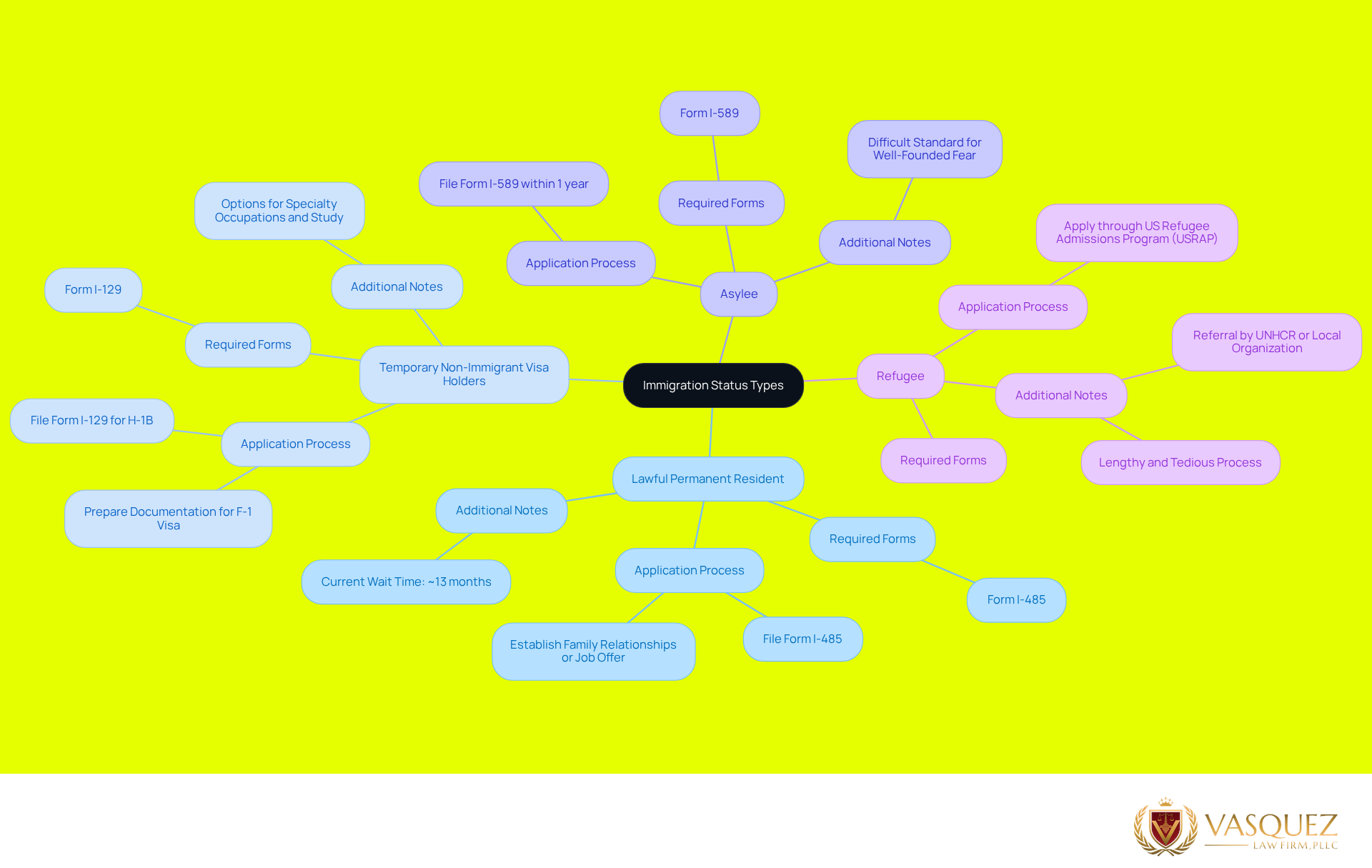 This mindmap starts with the main topic of immigration status types at the center. Each branch represents a different status type, and the sub-branches provide details about the application processes and requirements. Follow the branches to understand the various paths available for immigrants.