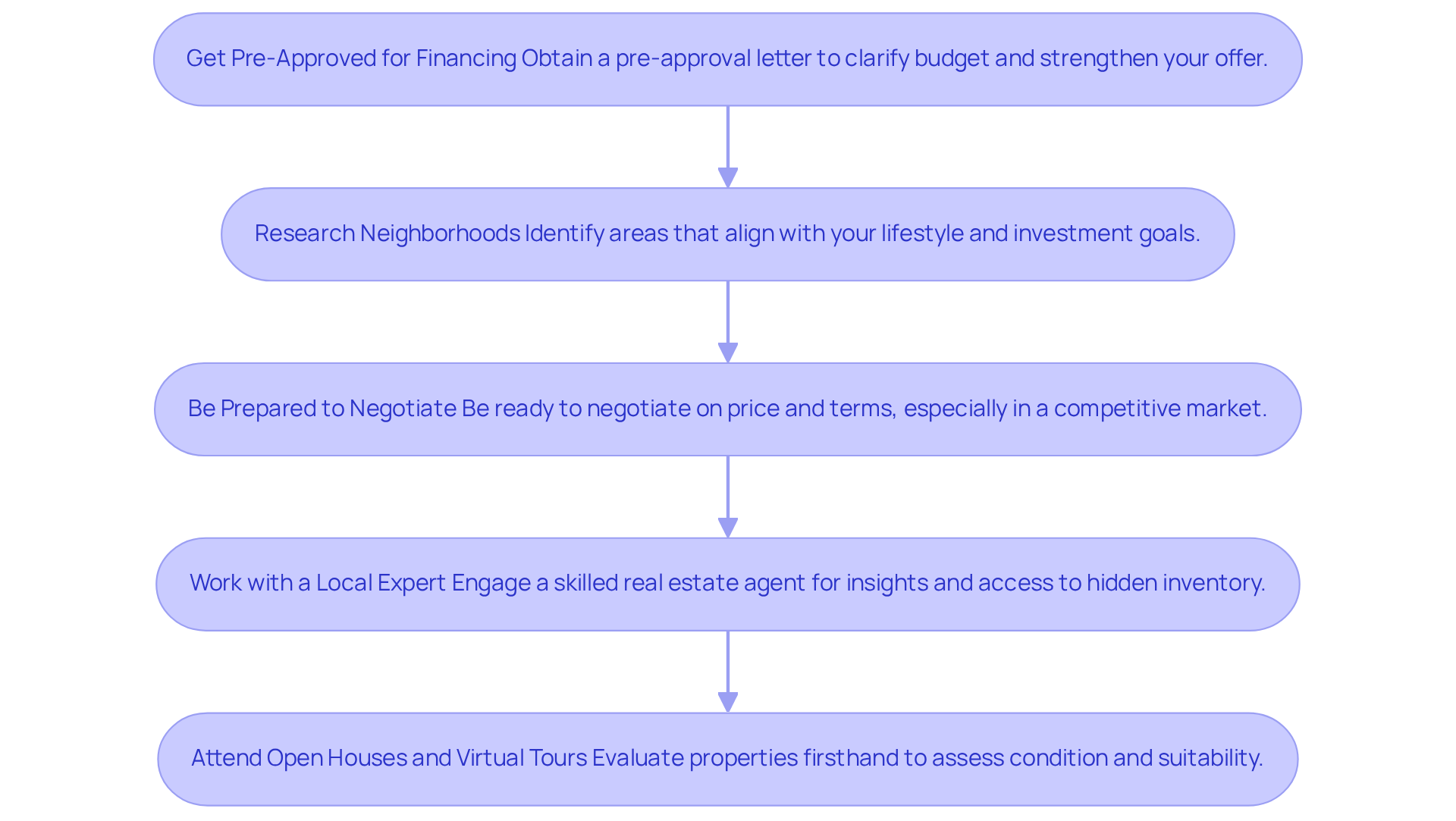 This flowchart outlines the essential steps for home buyers in Miami. Start at the top with pre-approval, then follow the arrows down to see each strategy in order. Each box gives you a quick overview of what to do next to successfully navigate the real estate market.
