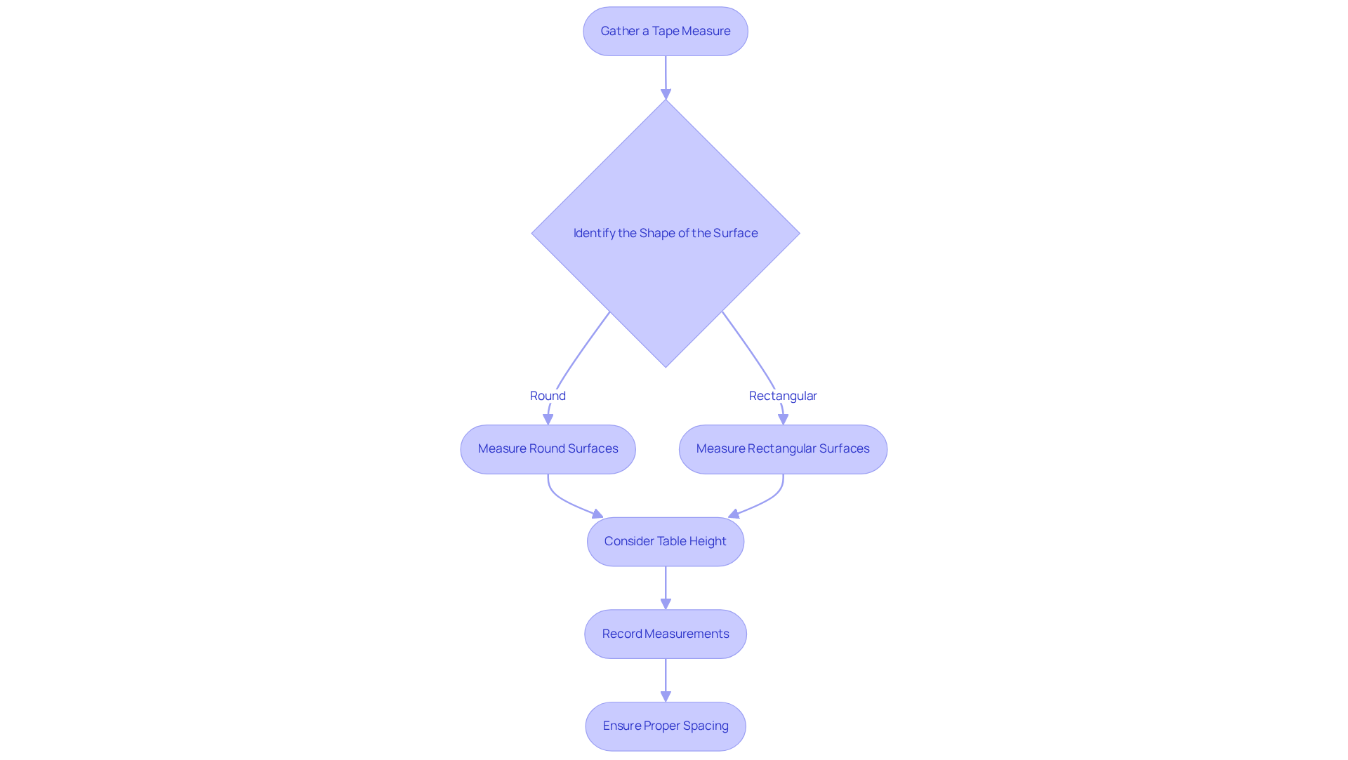 Follow the arrows to see each step in measuring your table. Start with gathering your tools, then identify the shape, measure accordingly, and remember to record your findings for a perfect setup!