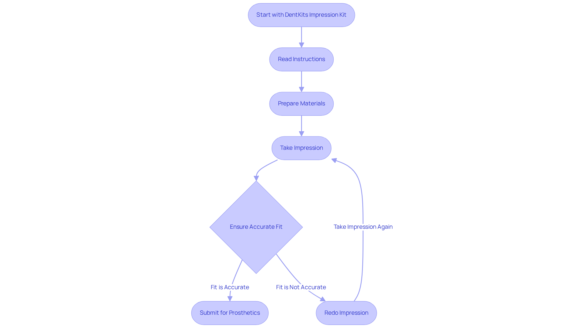 Follow the arrows to see each step in the process of taking dental impressions. Each box represents an action you need to take to ensure a perfect fit for your dental prosthetics.
