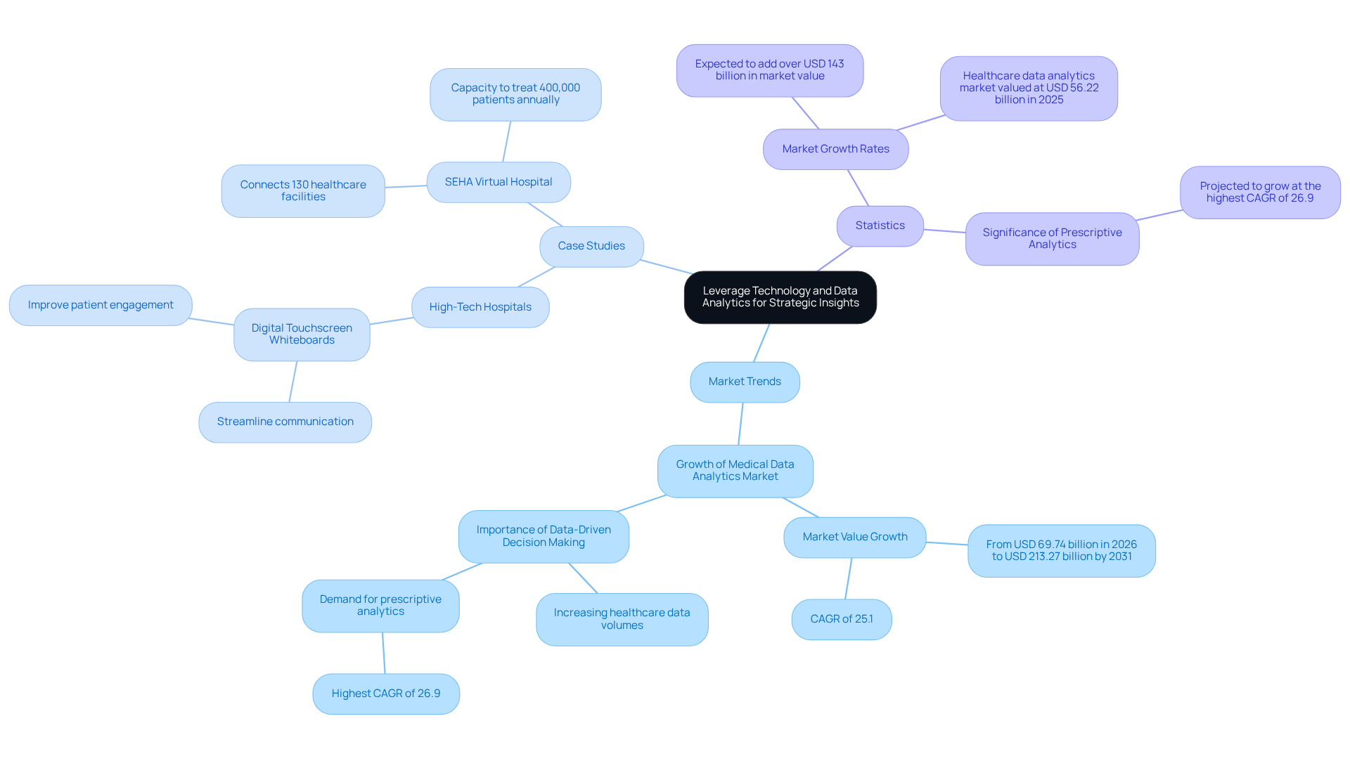 This mindmap illustrates how technology and data analytics shape strategic insights in healthcare. Start at the center with the main theme, then explore the branches to see market trends, real-world examples, and important statistics that highlight the necessity of these advancements. This mindmap illustrates how technology and data analytics shape strategic insights in healthcare. Start at the center with the main theme, then explore the branches to see market trends, real-world examples, and important statistics that highlight the necessity of these advancements.