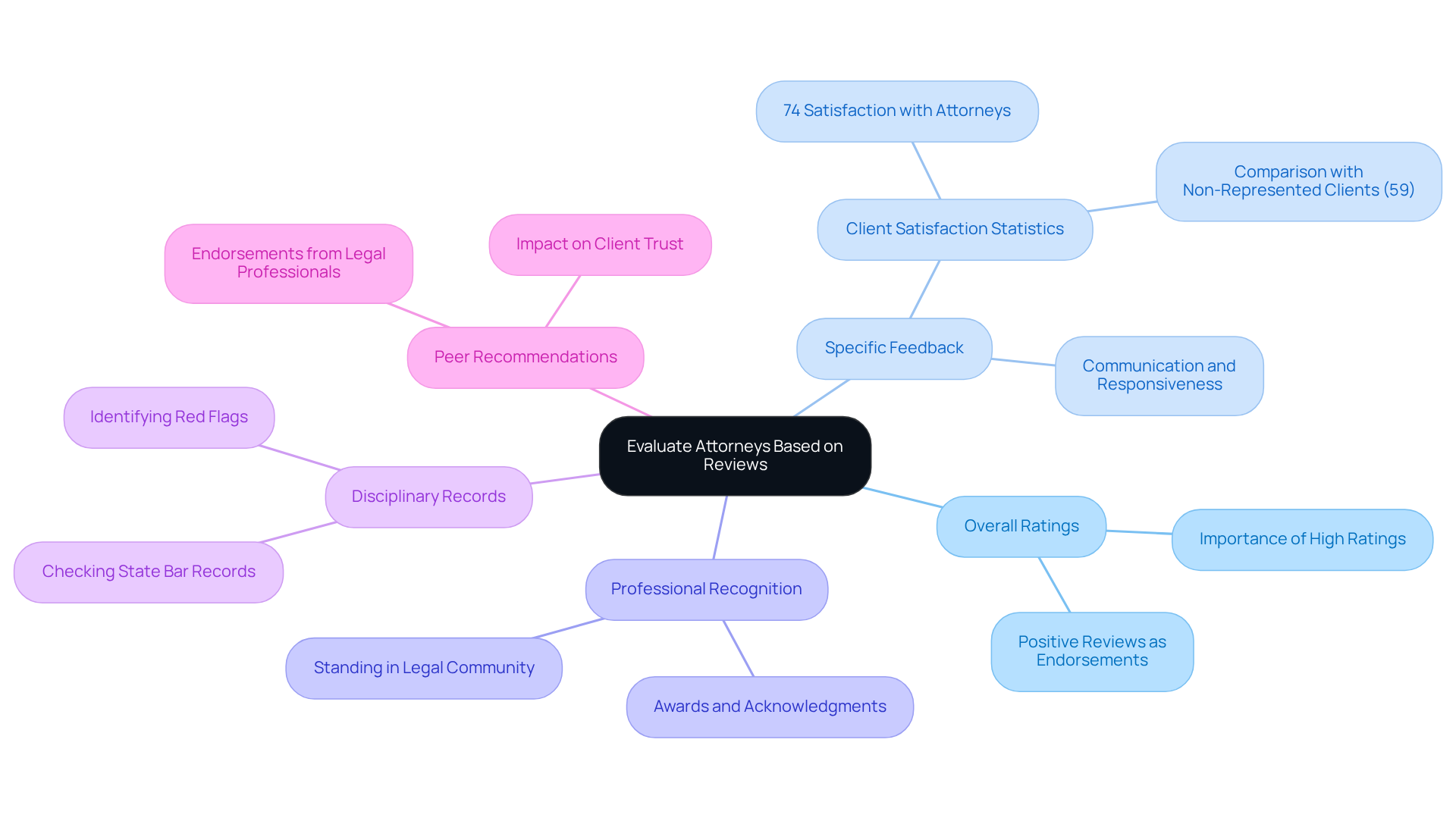 Start at the center with the main topic of evaluating attorneys, then follow the branches to explore each criterion. Each branch provides insights into what to consider when selecting a legal representative.