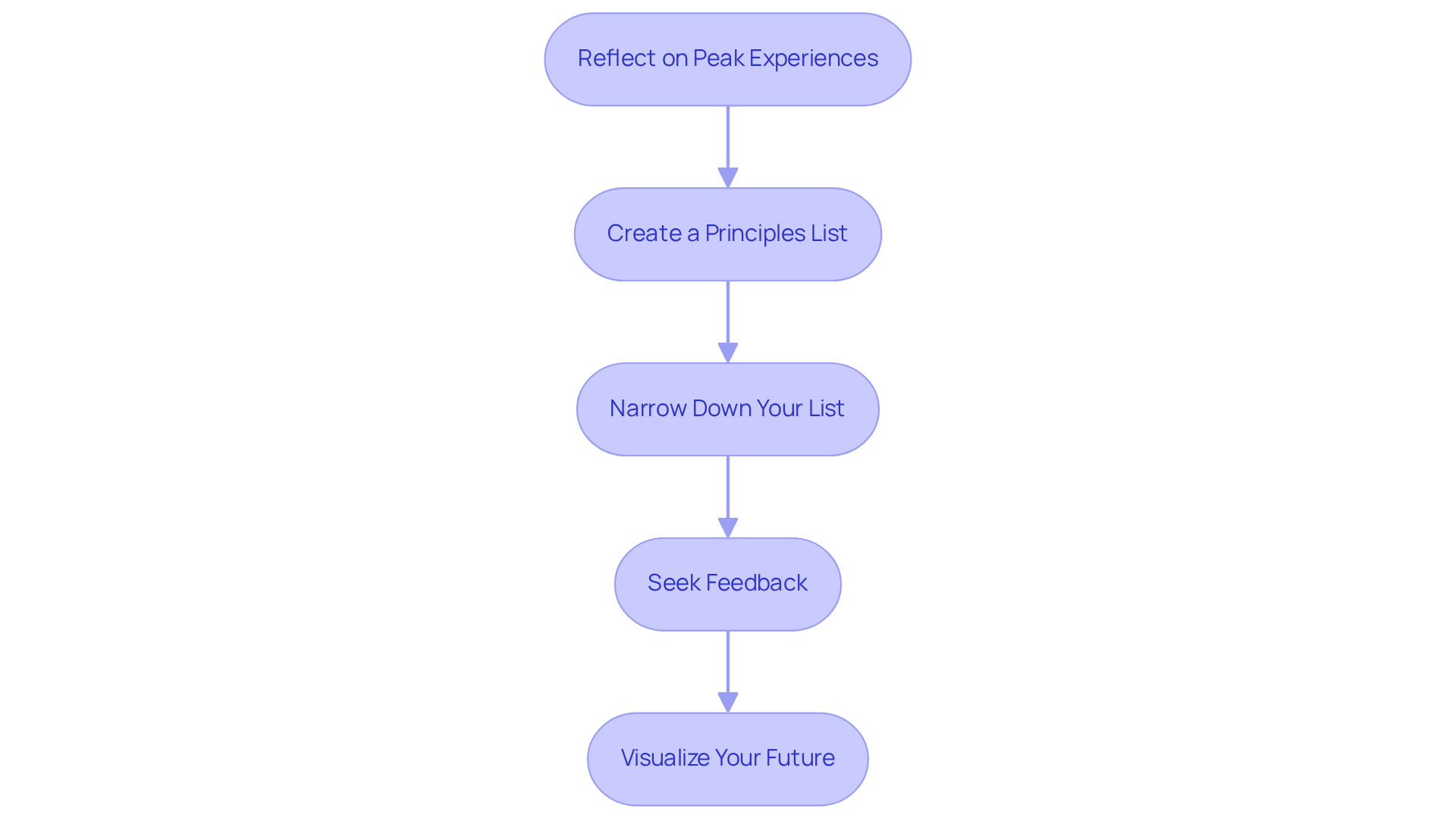 Each box represents a step in the journey to uncover your core values. Follow the arrows to see how each technique builds on the previous one, guiding you toward a deeper understanding of what truly matters to you.