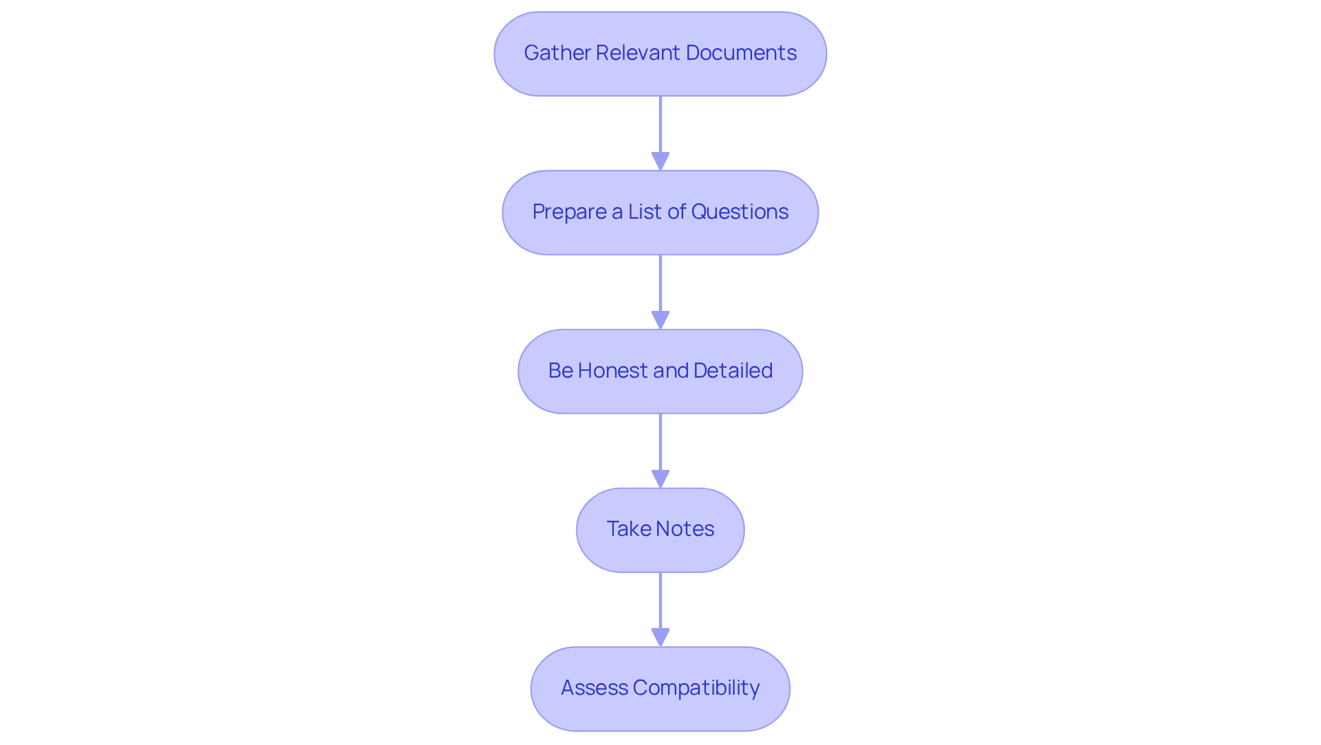 Each box shows a step in your preparation process. Follow the arrows to see how to move from gathering documents to assessing how well you connect with the lawyer.