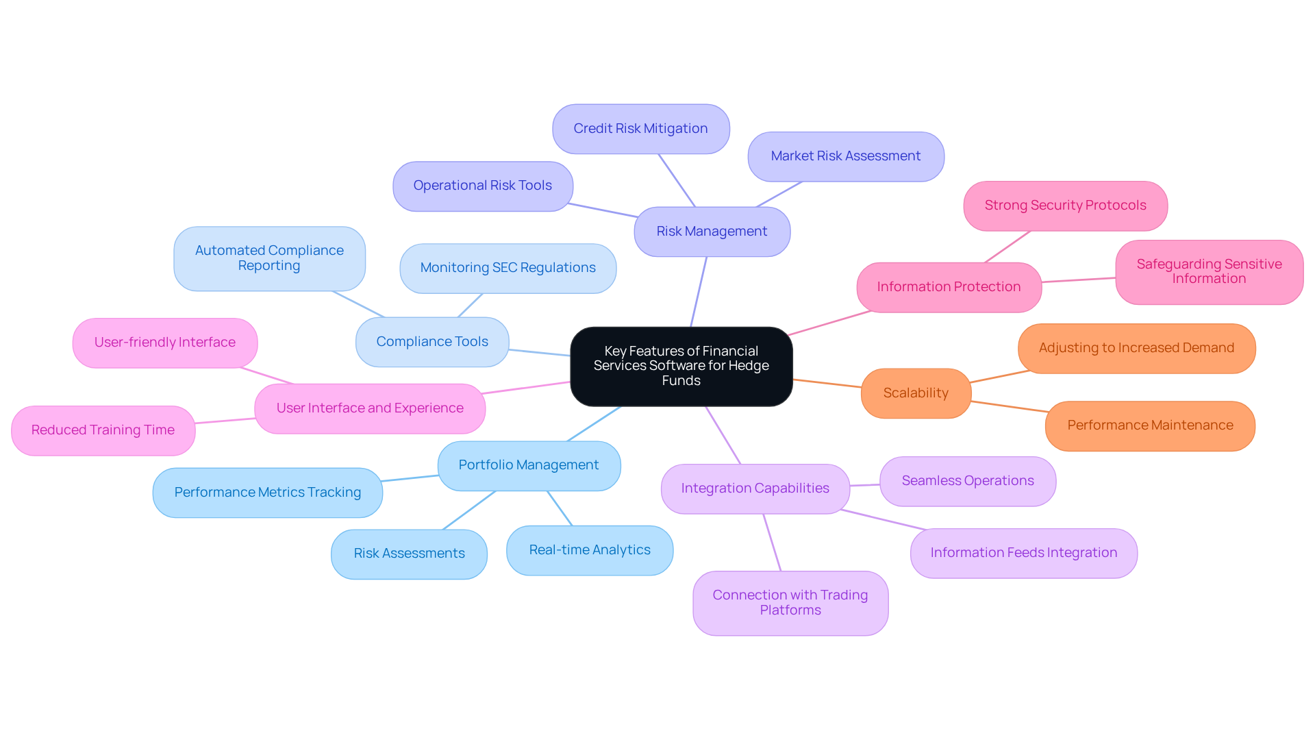 This mindmap starts with the central theme of financial services software for hedge funds. Each branch represents a key feature, and the sub-branches provide additional details or statistics. This layout helps you see how each feature contributes to the overall efficiency and compliance of hedge funds. This mindmap starts with the central theme of financial services software for hedge funds. Each branch represents a key feature, and the sub-branches provide additional details or statistics. This layout helps you see how each feature contributes to the overall efficiency and compliance of hedge funds.
