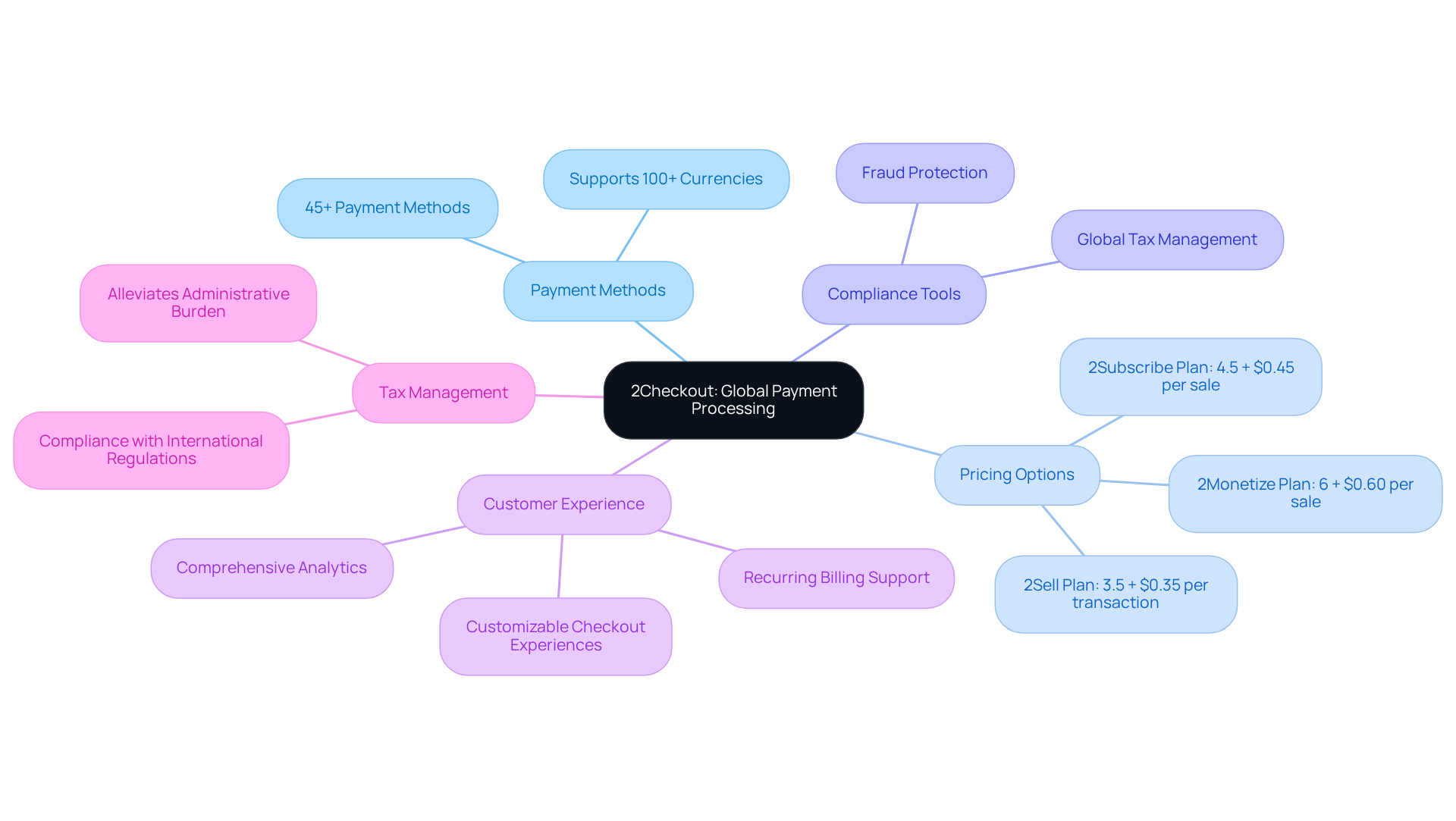 The central node represents 2Checkout, while the branches show its main features. Each sub-branch provides more detail, helping you understand how each aspect contributes to the platform's overall effectiveness.