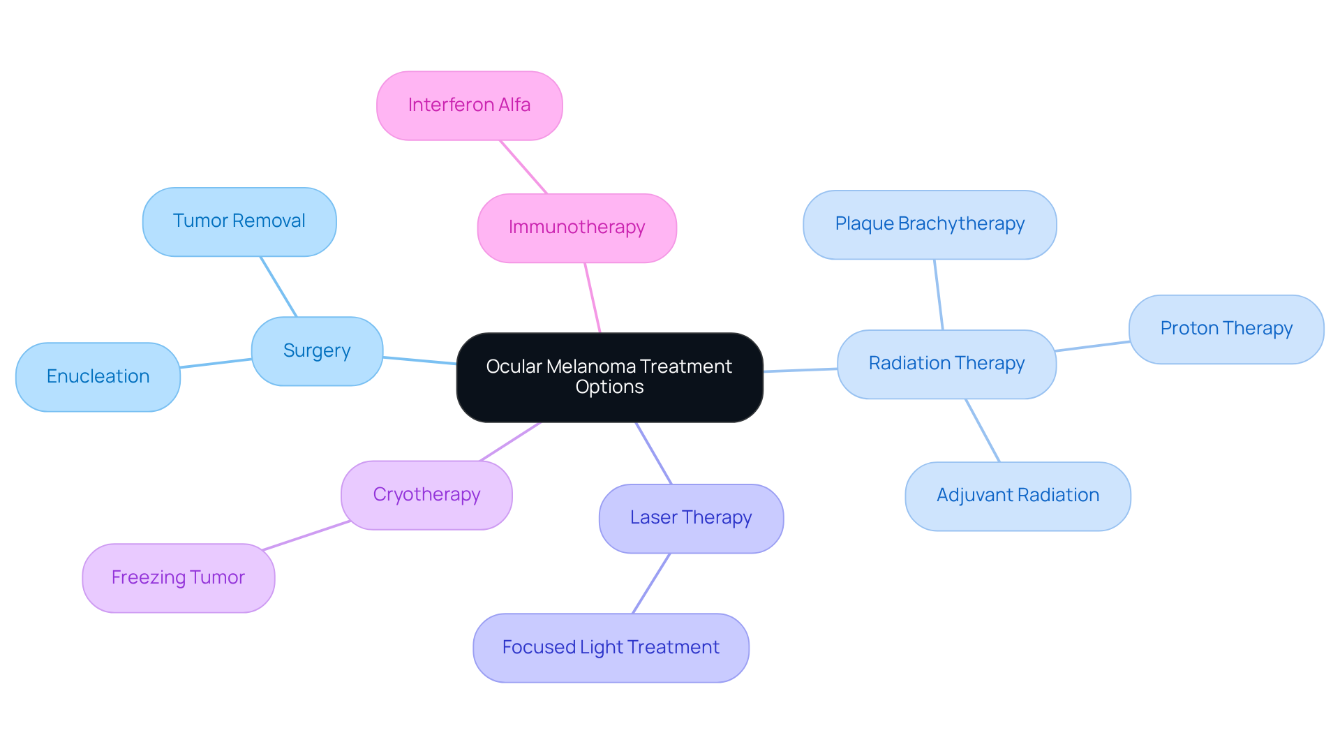 This mindmap starts with the main topic of treatment options for ocular melanoma at the center. Each branch represents a different treatment method, and the sub-branches provide more details about each method. The colors help differentiate the treatments, making it easier to follow and understand the various options available.