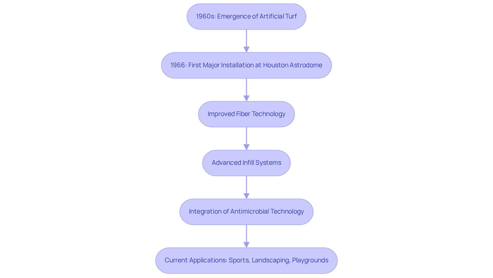 This flowchart illustrates the key milestones in the development of synthetic pitch, showing how innovations have built upon each other over the years. Follow the arrows to see how artificial turf has evolved from its inception to its current applications. This flowchart illustrates the key milestones in the development of synthetic pitch, showing how innovations have built upon each other over the years. Follow the arrows to see how artificial turf has evolved from its inception to its current applications.
