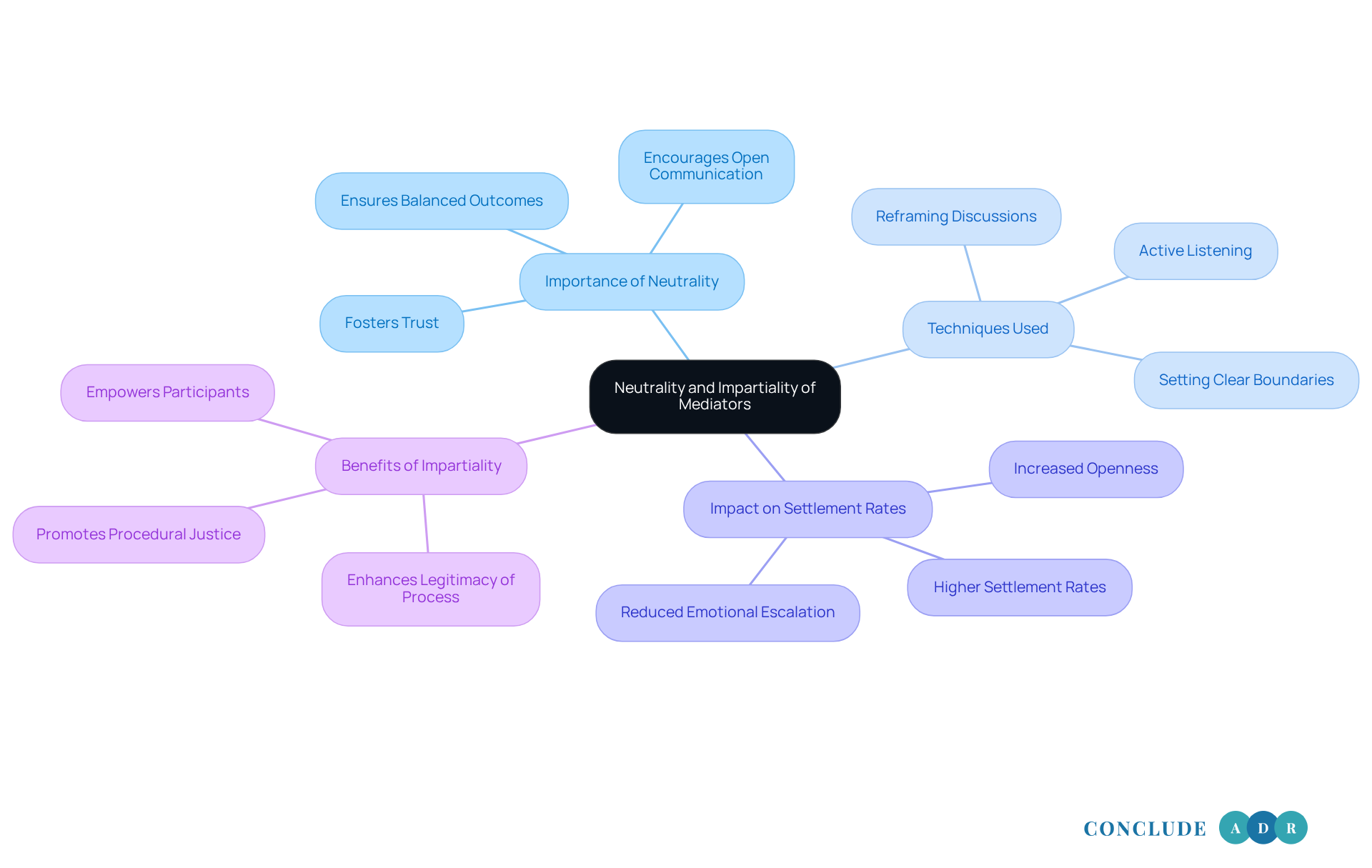 Start at the center with the main idea of neutrality in mediation. Follow the branches to explore its importance, techniques used by mediators, the positive effects on settlement rates, and the overall benefits of maintaining impartiality.