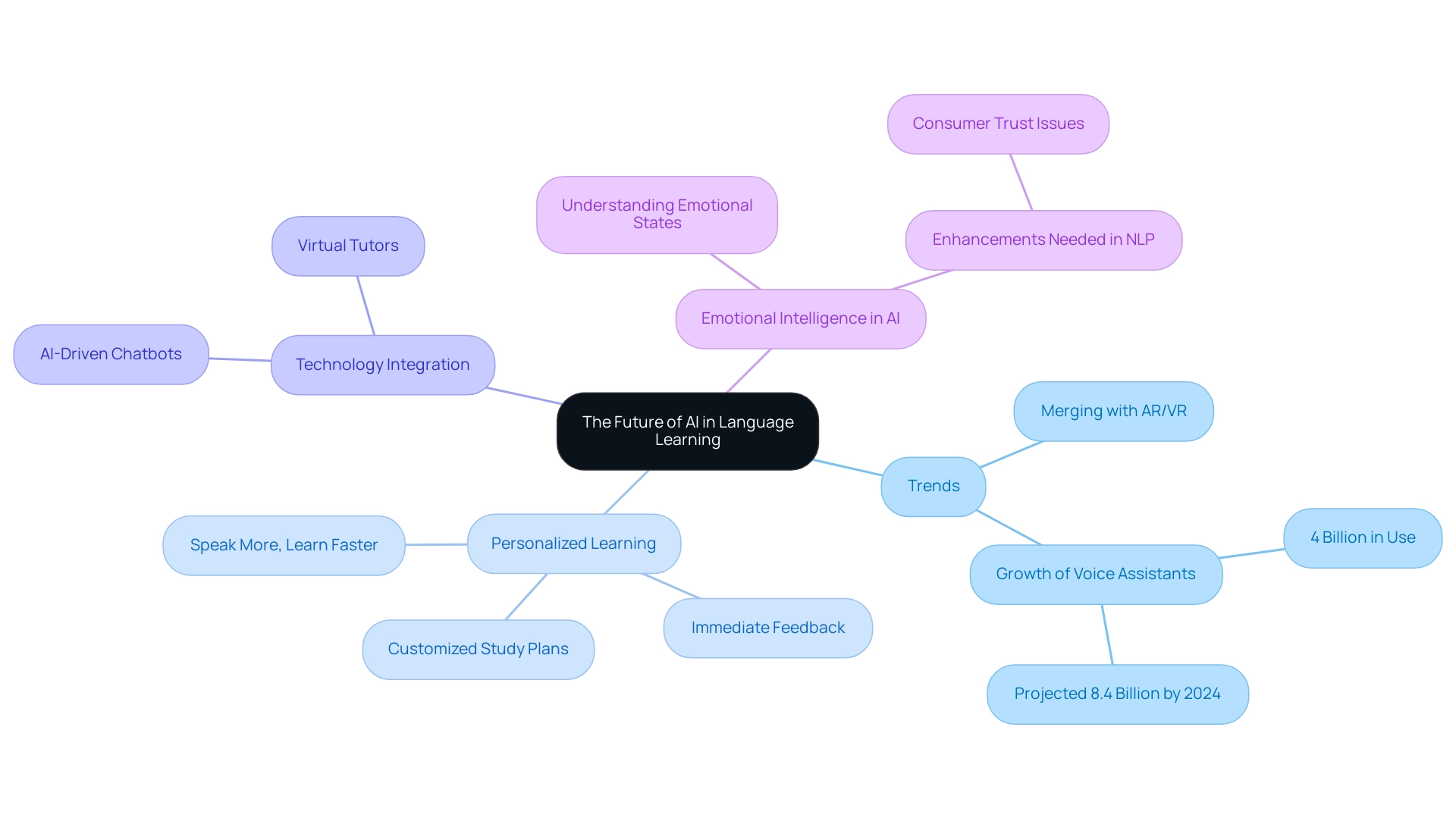 The central node represents the main theme, with branches indicating key trends and innovations, each color-coded for clarity.