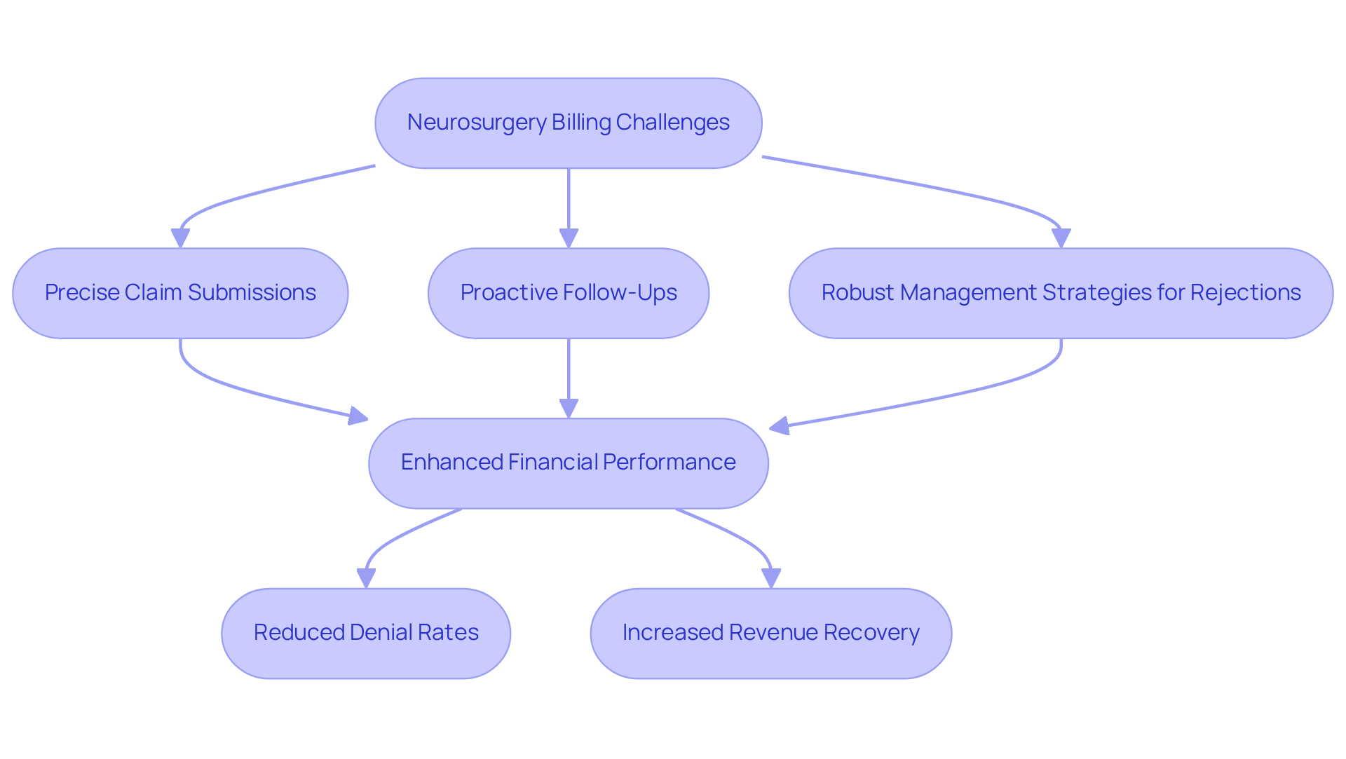 This flowchart shows how Paymedics addresses billing challenges in neurosurgery. Each step represents a solution that leads to improved financial outcomes, helping facilities recover revenue and reduce denials. This flowchart shows how Paymedics addresses billing challenges in neurosurgery. Each step represents a solution that leads to improved financial outcomes, helping facilities recover revenue and reduce denials.