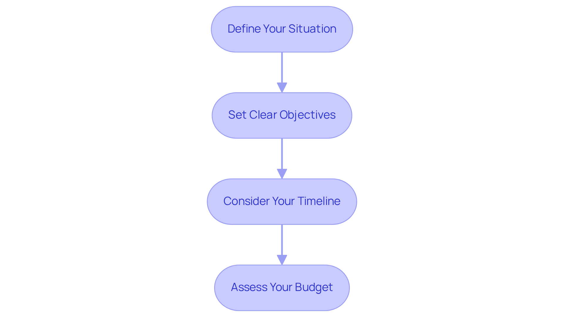 Each box represents a step in the process of finding the right lawyer. Follow the arrows to see how to move from defining your situation to assessing your budget.