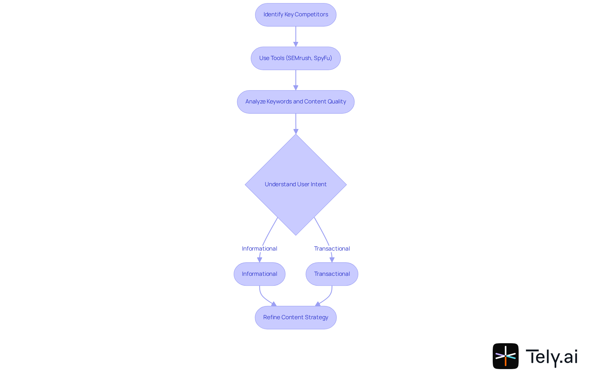 Follow the arrows to see how each step connects in the competitor analysis process. Each box represents a key action, leading you to refine your content strategy based on user intent.