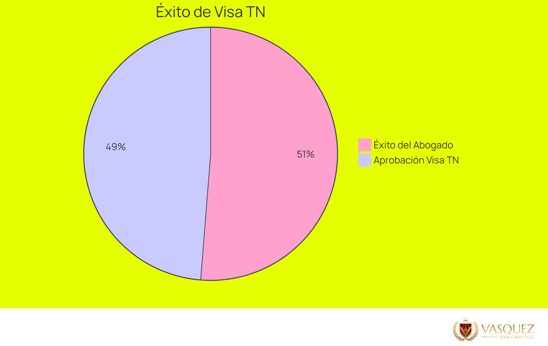 La sección azul representa el porcentaje de solicitudes de Visa TN que fueron aprobadas, mientras que la sección verde muestra el índice de éxito del abogado, resaltando la importancia de contar con un profesional experimentado.