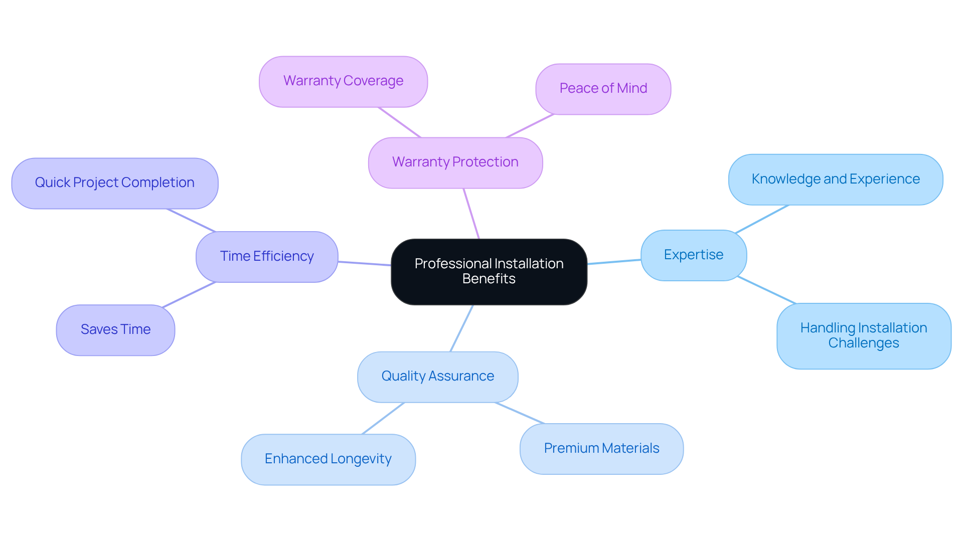 This mindmap illustrates the key advantages of choosing professional installation for synthetic grass. Each branch represents a major benefit, and the sub-branches provide more details about why these benefits matter. Follow the branches to understand how professional installation can enhance your lawn's performance and longevity.