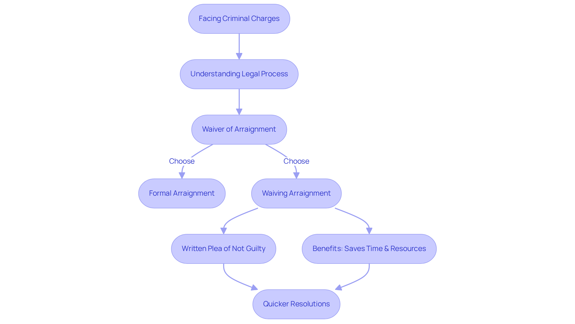 This flowchart illustrates the steps involved in waiving arraignment. Start at the top with the initial situation of facing charges, then follow the arrows to see how understanding the legal process leads to the option of waiving arraignment, which can result in quicker resolutions.