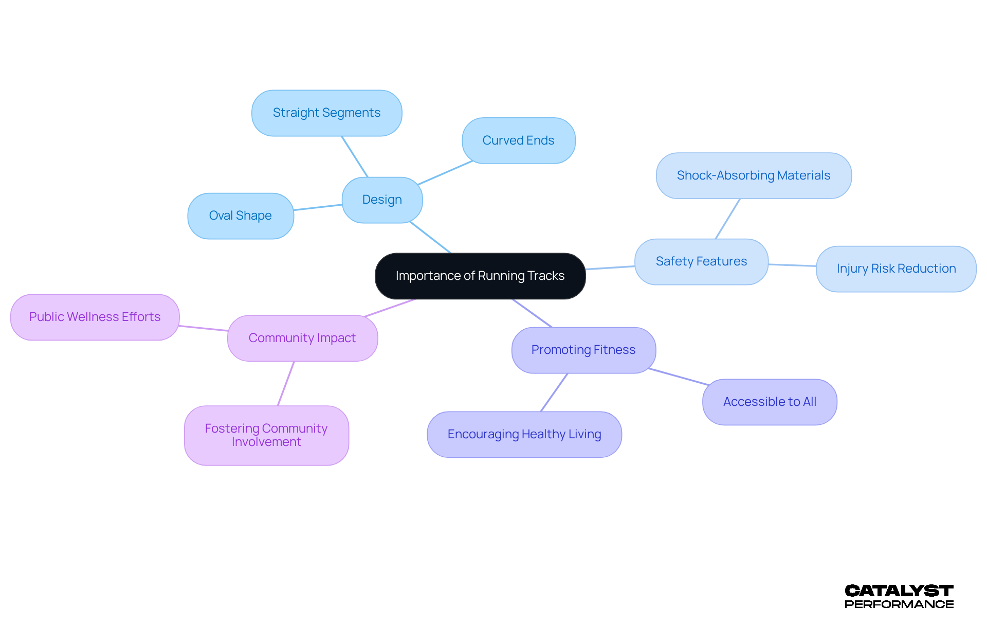 Start at the center with the main idea about running tracks, then follow the branches to explore their design, safety, fitness promotion, and community benefits. Each branch represents a key aspect of how running tracks contribute to health and wellness.