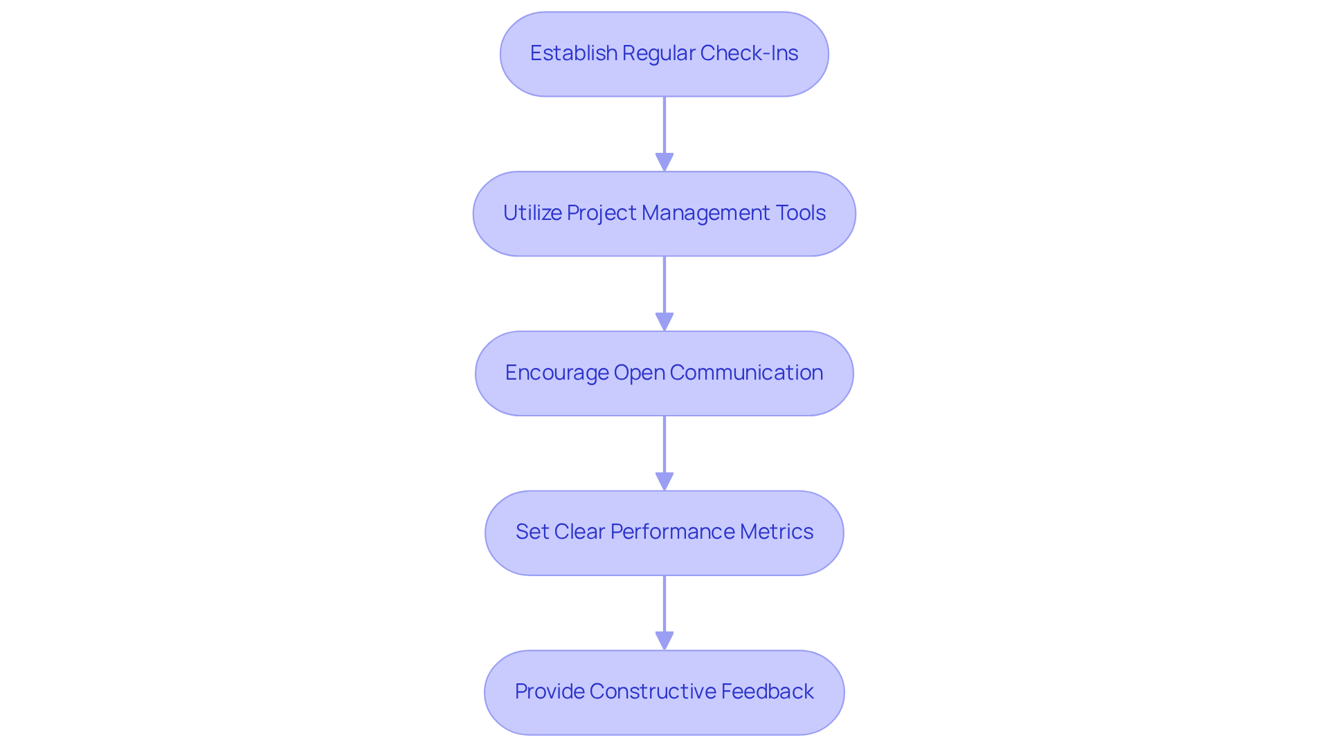 Each box represents a strategy for managing your outsourced team. Follow the arrows to see how each strategy connects and contributes to overall project success.