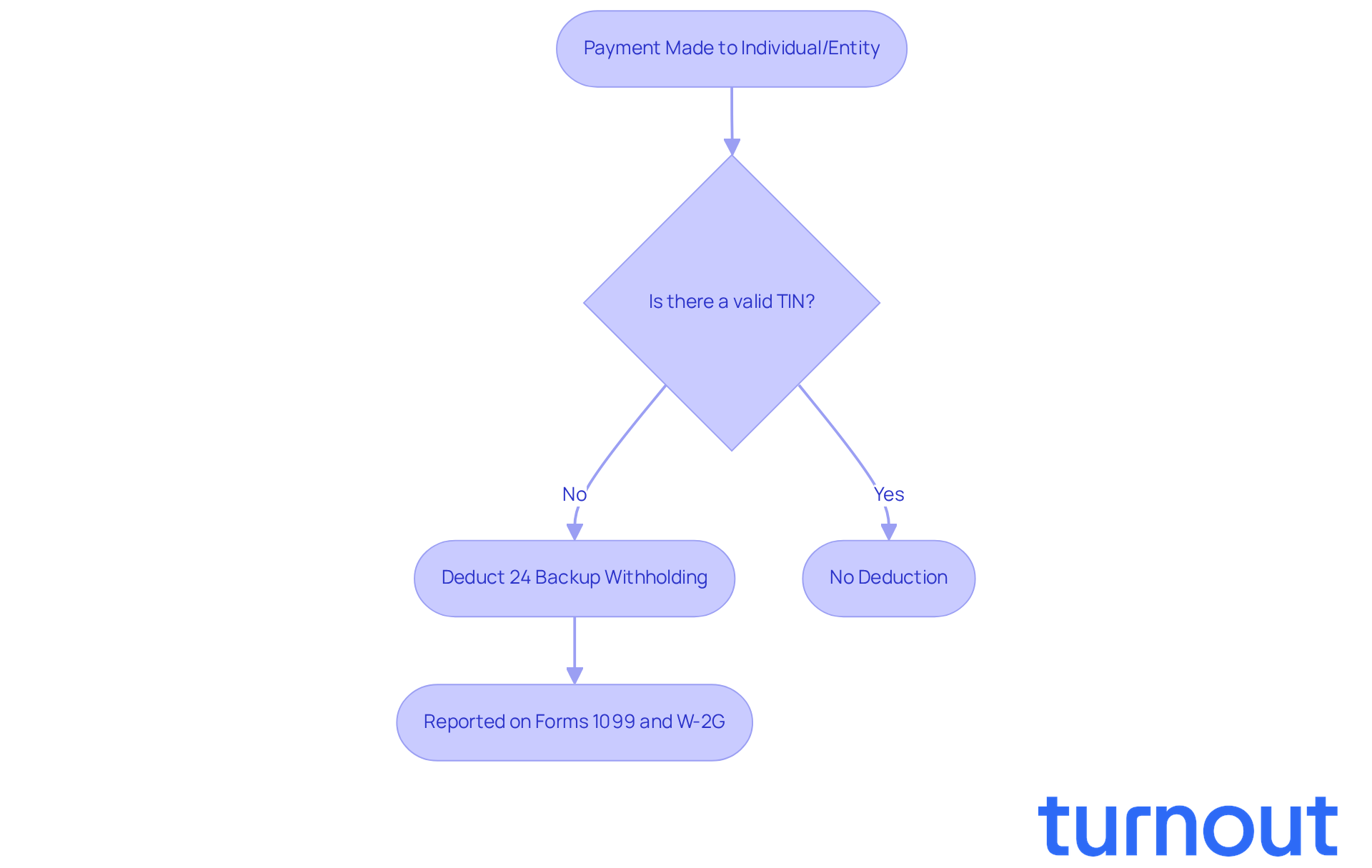 This flowchart shows what happens when payments are made. If there's no valid TIN, 24% is deducted. If there is a TIN, no deduction occurs. Follow the arrows to see how the process flows!