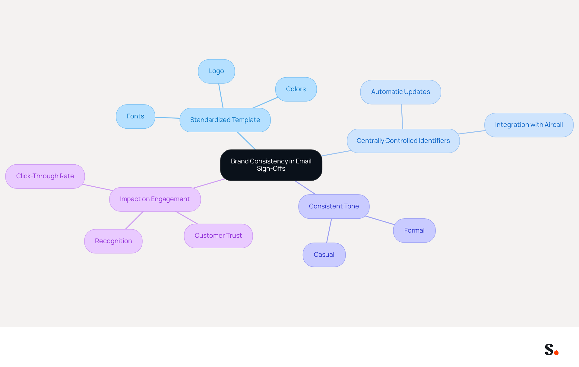 This mindmap illustrates how different elements contribute to brand consistency in email communications. Start at the center with the main idea, then follow the branches to explore each component and its significance.