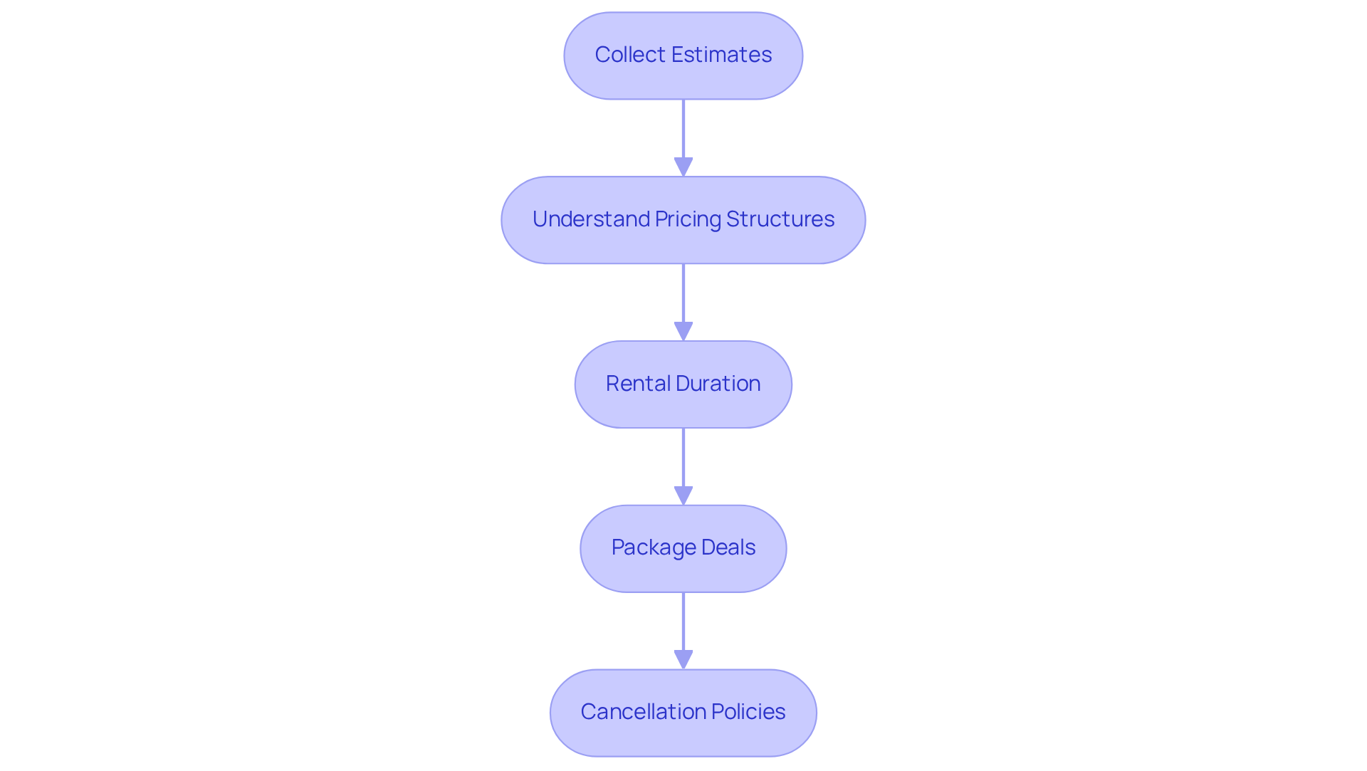 Each box represents a step you should take when comparing linen rental services. Follow the arrows to see the order of actions, from gathering quotes to understanding cancellation policies. Each box represents a step you should take when comparing linen rental services. Follow the arrows to see the order of actions, from gathering quotes to understanding cancellation policies.
