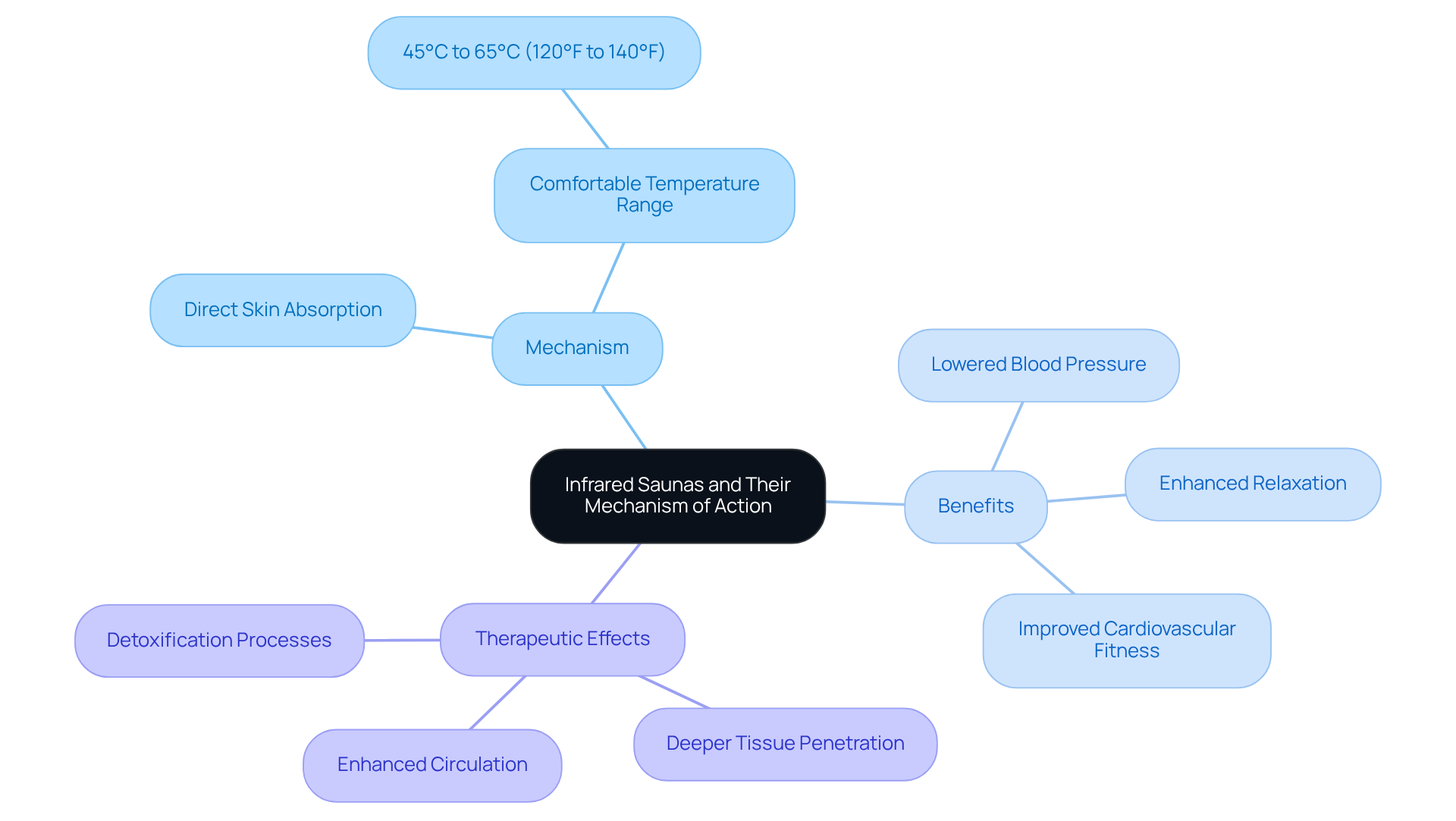 The central node represents infrared saunas, while branches detail how they work and the health benefits they offer. Each color-coded section helps you see the connections and effects more clearly. The central node represents infrared saunas, while branches detail how they work and the health benefits they offer. Each color-coded section helps you see the connections and effects more clearly.